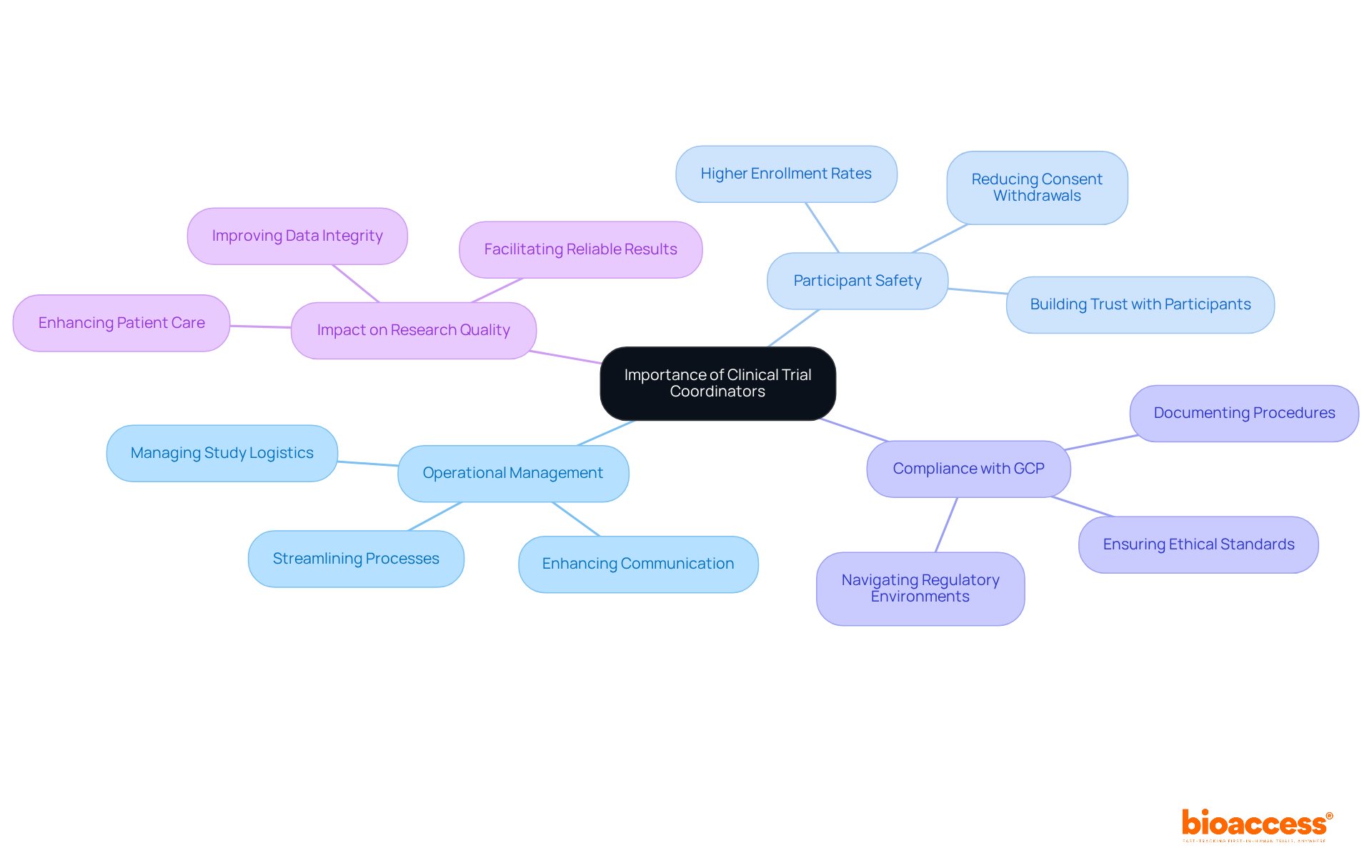 The central node represents the overall importance of CRCs, while the branches show their various roles and impacts in clinical trials. Each branch highlights a different aspect of their contribution, making it easy to understand how they enhance the research process.