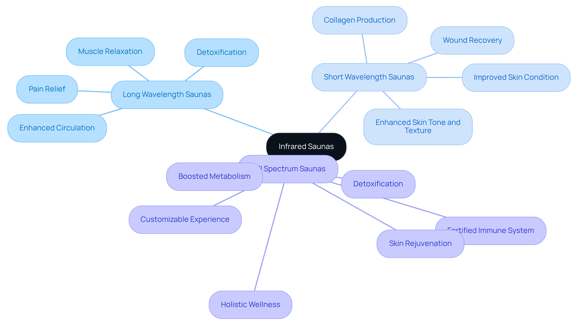 The central node represents infrared saunas. Each branch shows a specific type, and the sub-branches list their unique health benefits. Different colors help differentiate between the types for easier understanding. The central node represents infrared saunas. Each branch shows a specific type, and the sub-branches list their unique health benefits. Different colors help differentiate between the types for easier understanding.