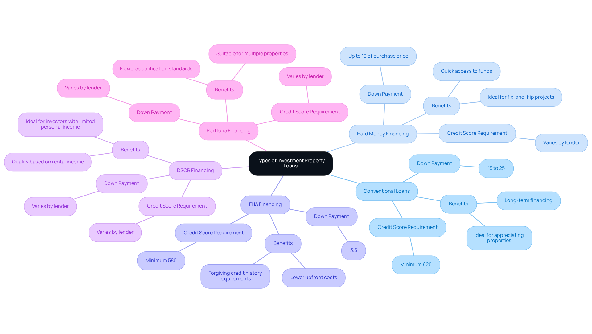 The center shows the main topic, and each branch represents a different type of loan. Follow the branches to learn about the specific features and benefits of each loan type.