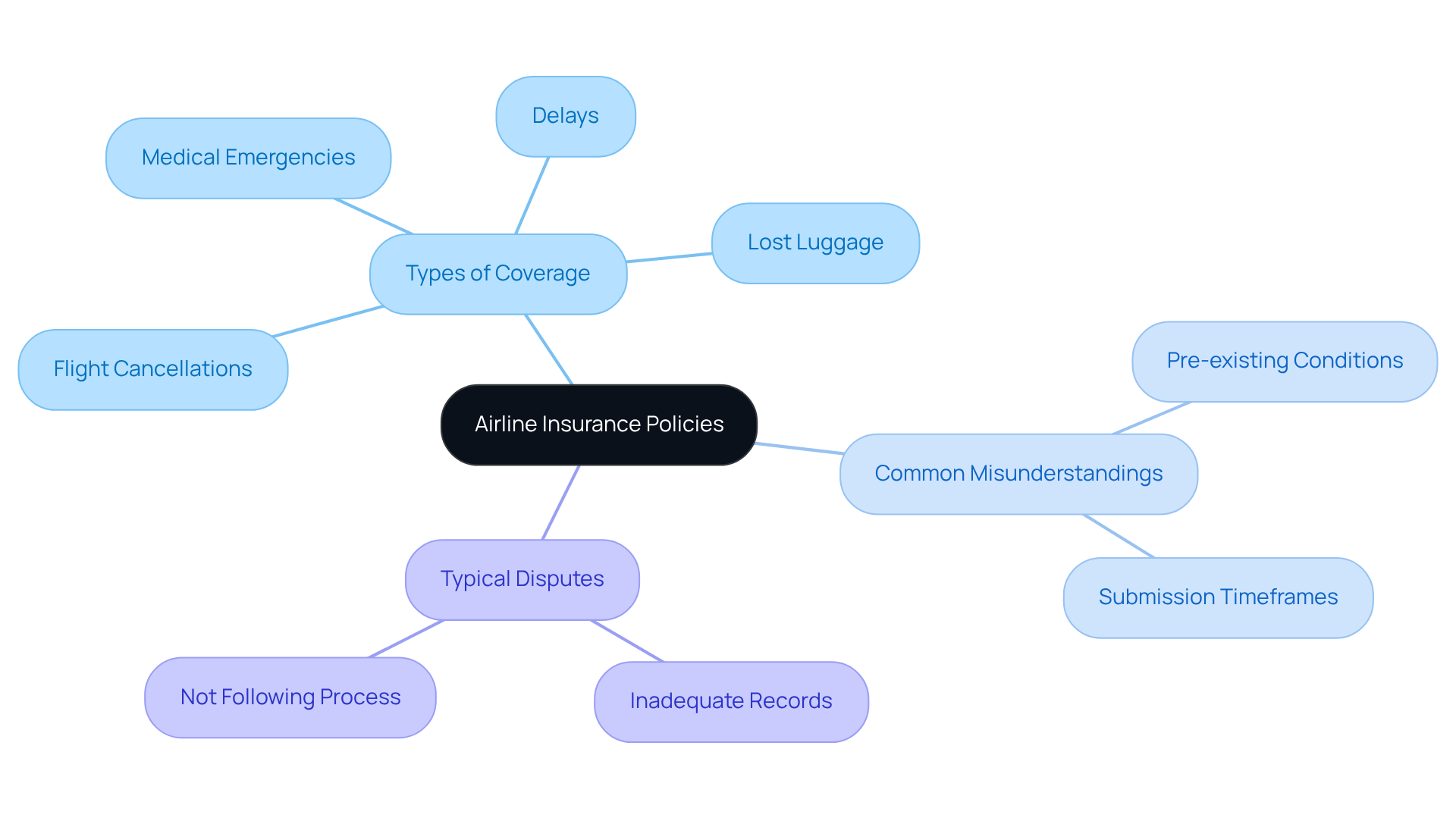 This mindmap starts with the main topic of airline insurance policies at the center. From there, you can explore different types of coverage, common misunderstandings travelers face, and typical disputes that arise. Each branch leads to more specific details, helping you understand the complexities of airline insurance.