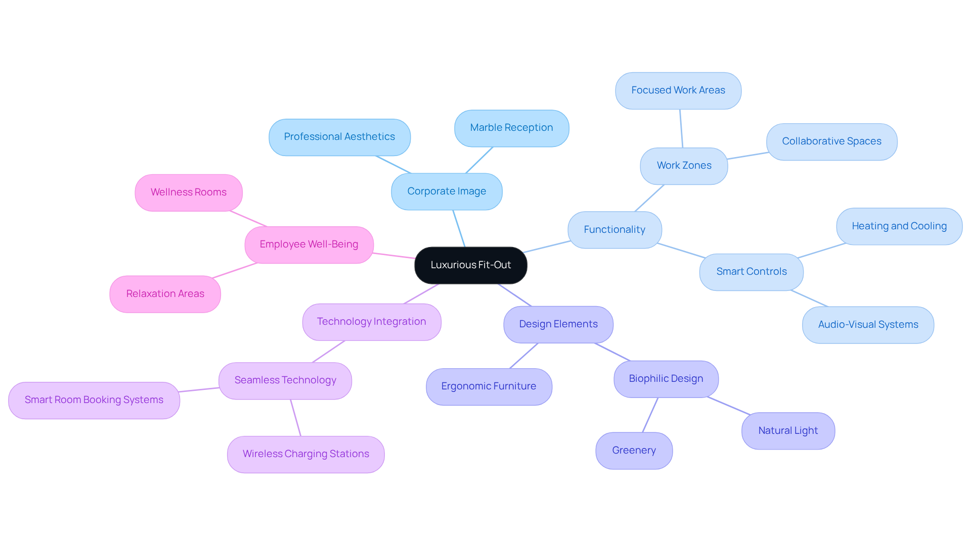 The central node represents the luxurious fit-out concept, while the branches show how different elements contribute to improving the workplace environment and employee productivity.