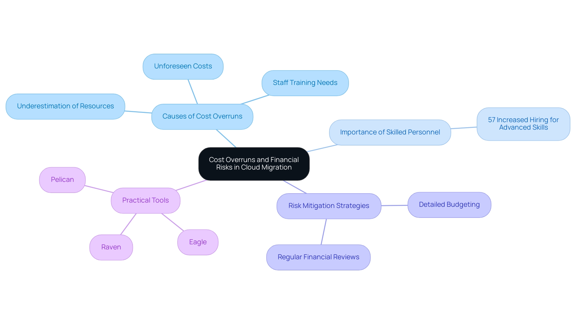 Each branch represents a key category related to cost overruns, with sub-branches detailing specific factors, skills, strategies, and tools used in cloud migration.