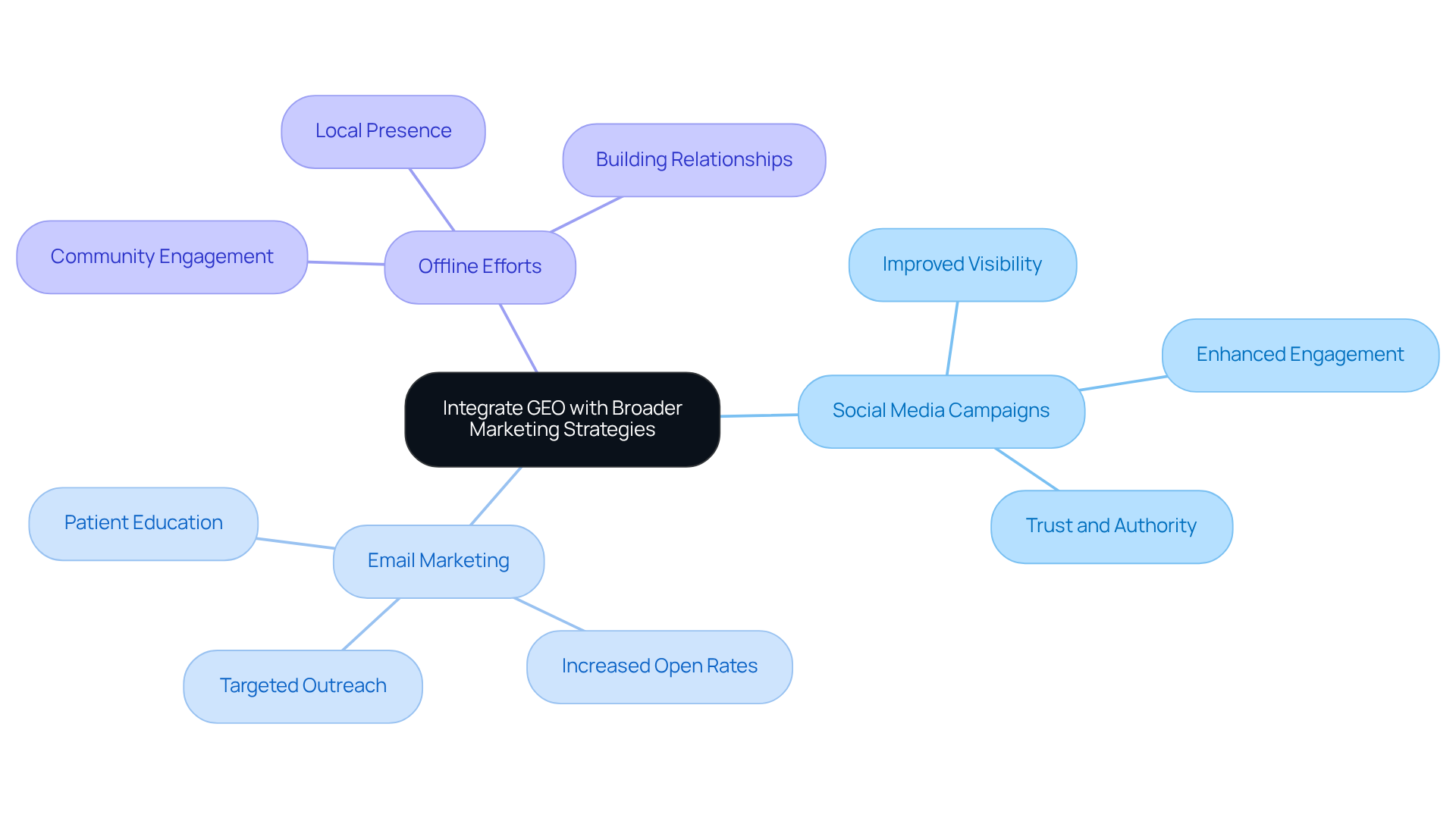 The center represents the main strategy of integrating GEO. Each branch shows a different marketing channel, and the sub-branches highlight specific benefits or actions related to that channel. This helps you see how everything connects to improve marketing effectiveness.