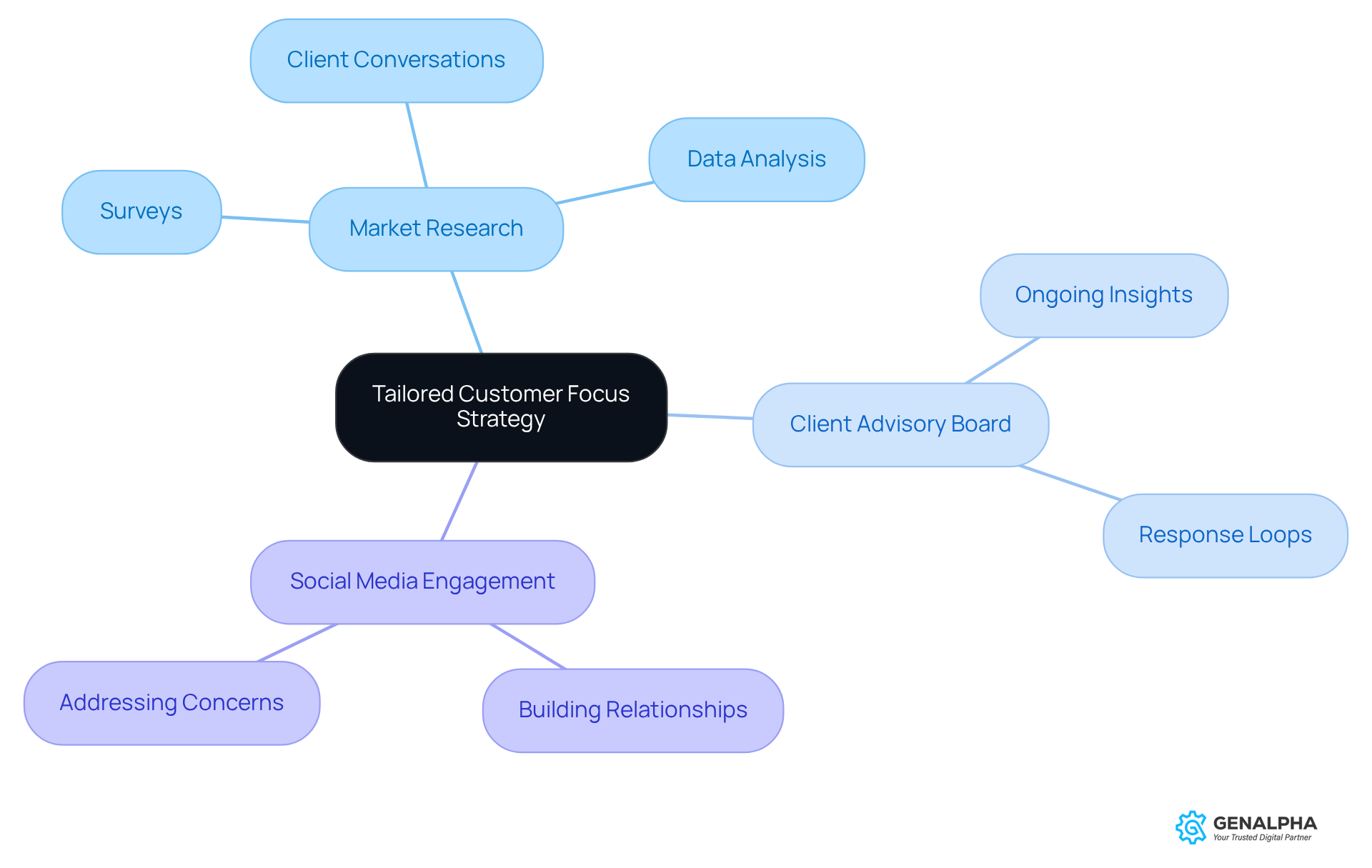 This mindmap starts with the main strategy in the center and branches out to show different ways to connect with clients. Each branch represents a method, and the sub-branches detail specific actions or ideas related to that method.