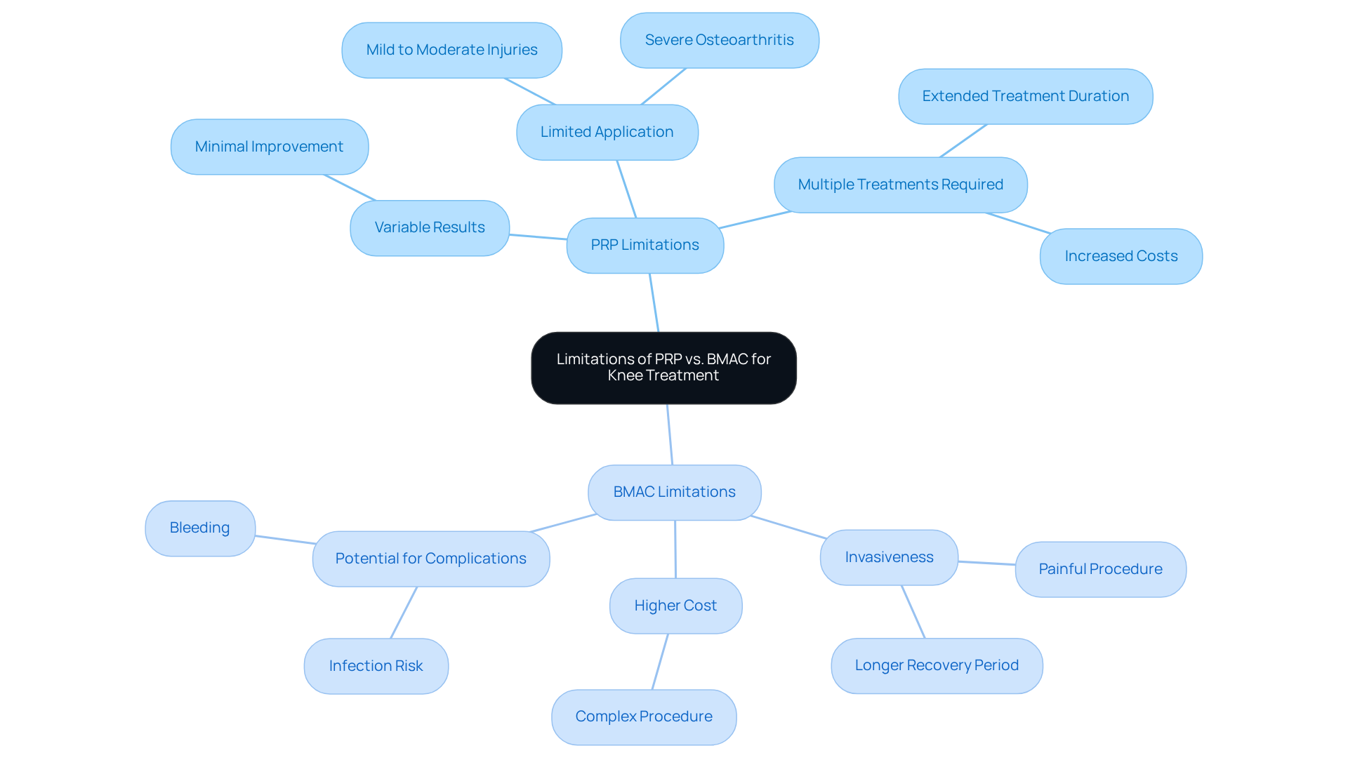 The central node represents the overall topic, while the branches show the specific limitations of each treatment. Each sub-branch details a particular con, helping you understand the challenges associated with PRP and BMAC.