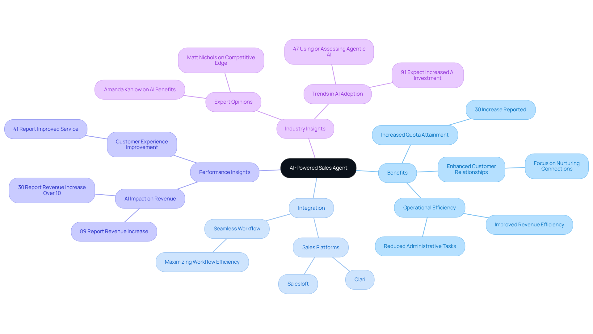 This mindmap starts with the main idea of AI in sales, branching out to show the benefits, integration with platforms, and insights from industry leaders. Each branch represents a different aspect of how AI can enhance retail performance.
