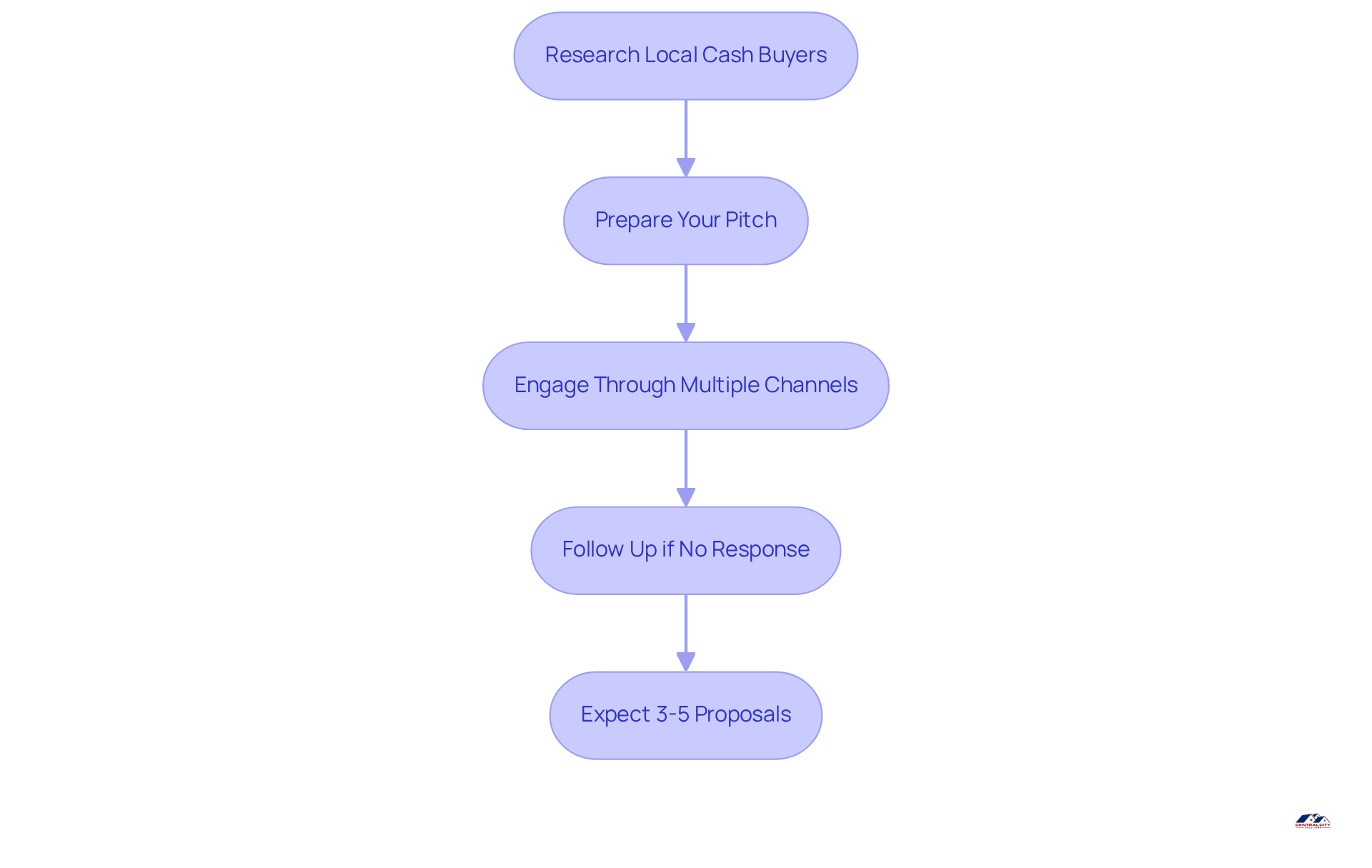 Each step shows what you should do in order to effectively reach out to cash buyers. Follow the arrows to understand the flow from researching to receiving proposals. Each step shows what you should do in order to effectively reach out to cash buyers. Follow the arrows to understand the flow from researching to receiving proposals.