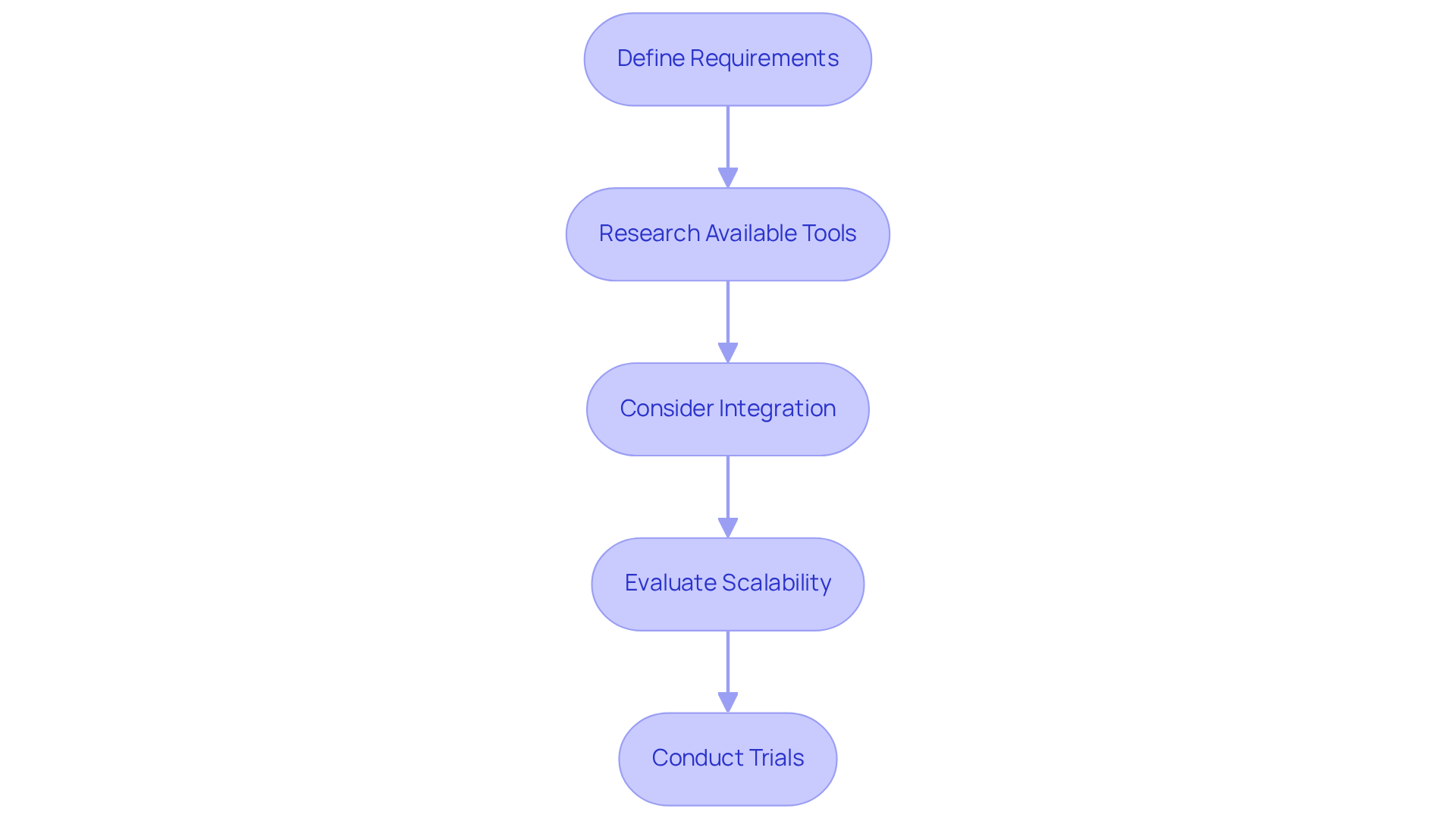 Each box represents a step in the process of choosing automation tools. Follow the arrows to see how each step connects and leads to the next, guiding you through the decision-making journey.