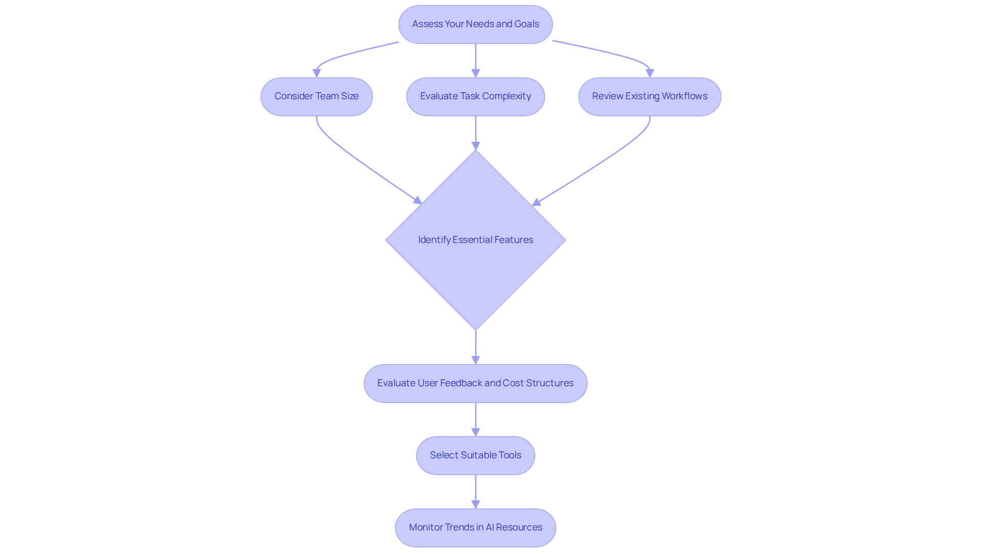 Follow the arrows to see how to assess your needs and make informed decisions about AI tools. Each step guides you through important considerations, leading to the final selection.