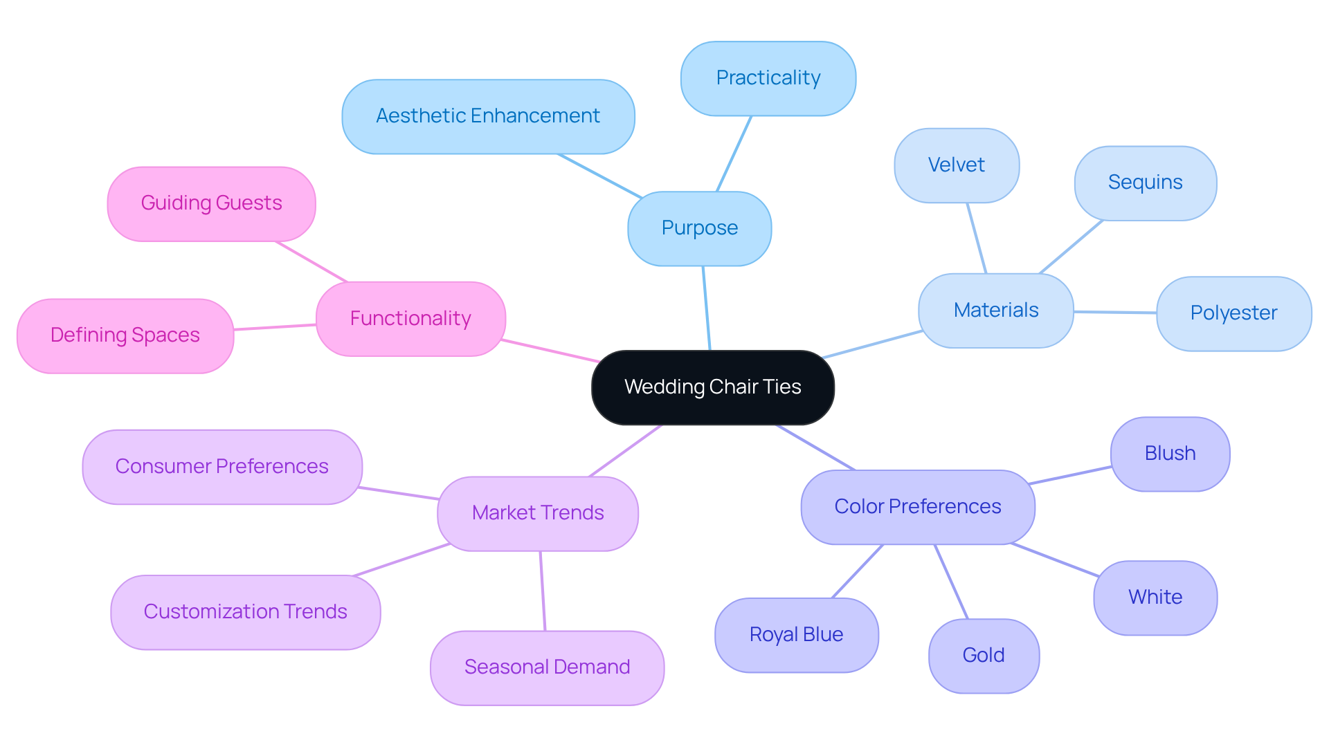 The central node represents the main topic of wedding chair ties, while the branches show different aspects like their purpose, materials, and trends. Each color-coded branch helps you easily identify related information. The central node represents the main topic of wedding chair ties, while the branches show different aspects like their purpose, materials, and trends. Each color-coded branch helps you easily identify related information.