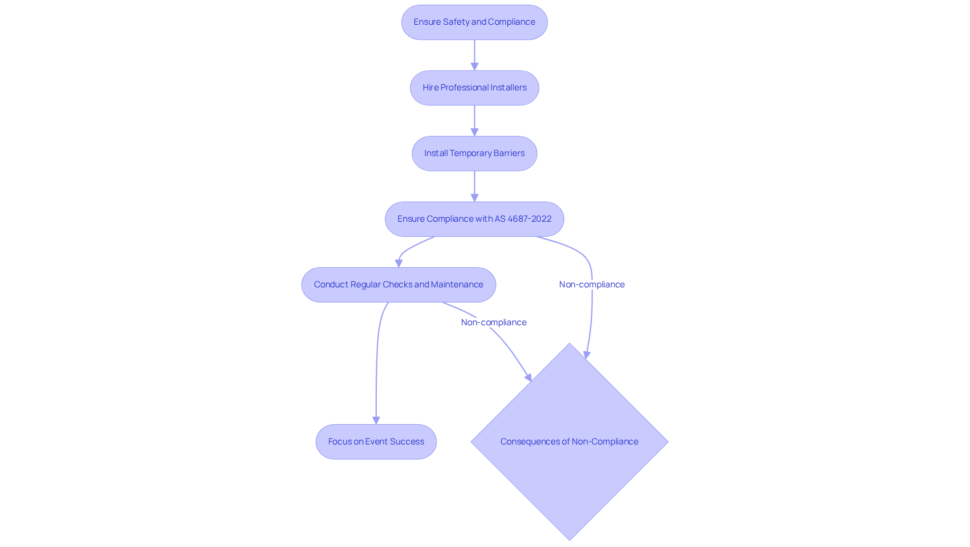 This flowchart outlines the steps to ensure safety and compliance at gatherings. Start with hiring professionals, then follow through the installation and compliance checks. Each step is crucial for a successful event, and the arrows show how they connect. Remember, skipping steps can lead to serious consequences!
