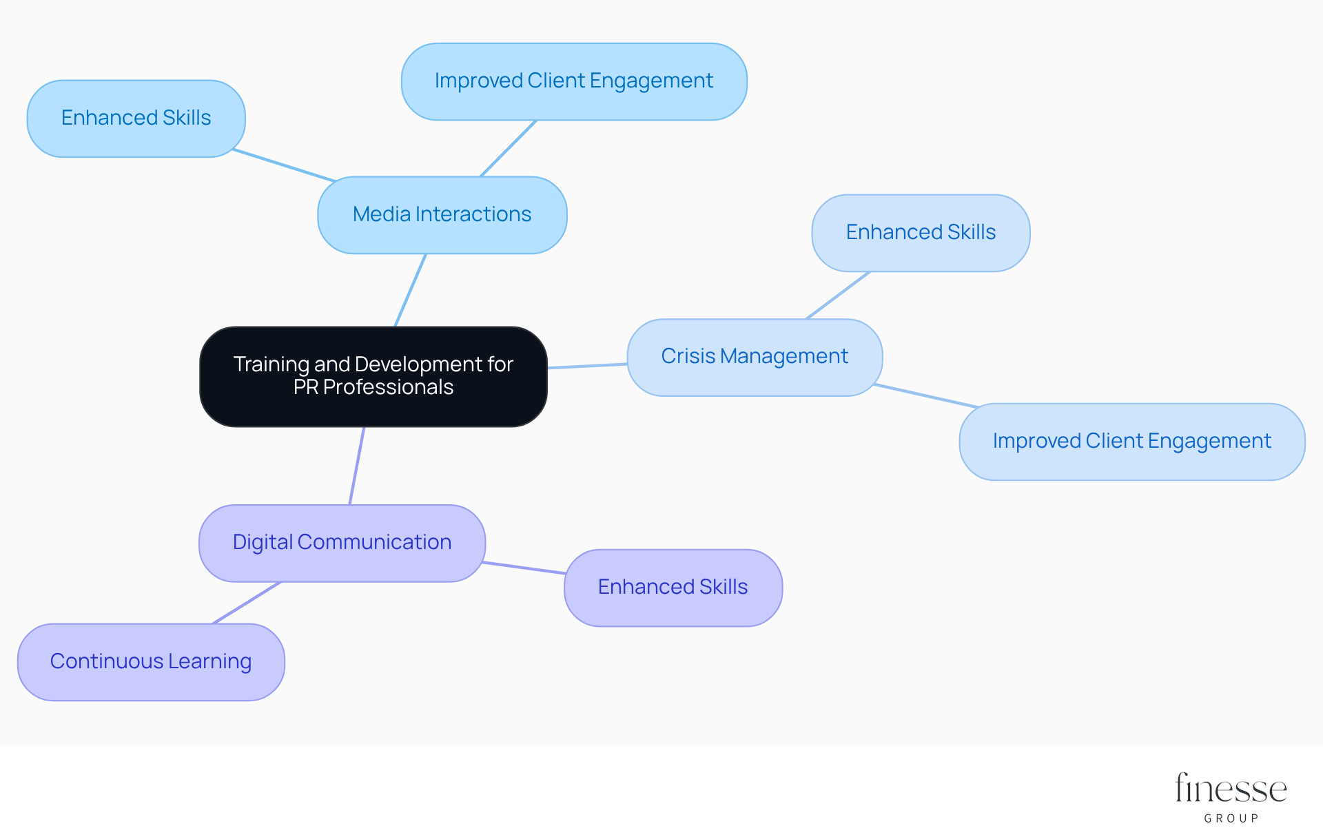 The center represents the core focus on training, while the branches show specific training areas and their advantages, helping you see how they connect to overall success in public relations.
