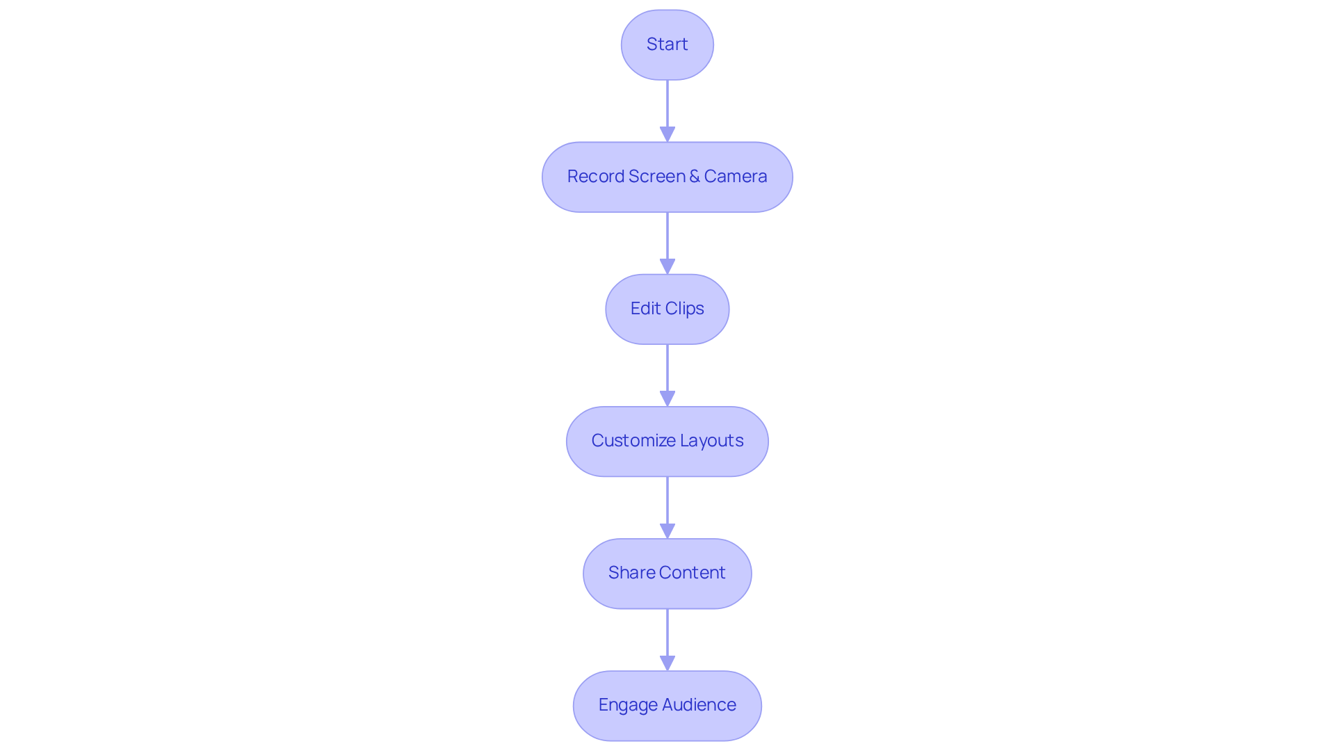 This flowchart guides you through the process of using OBS Studio—from recording your content to sharing it with your audience. Each step helps you maximize your impact as an educator.