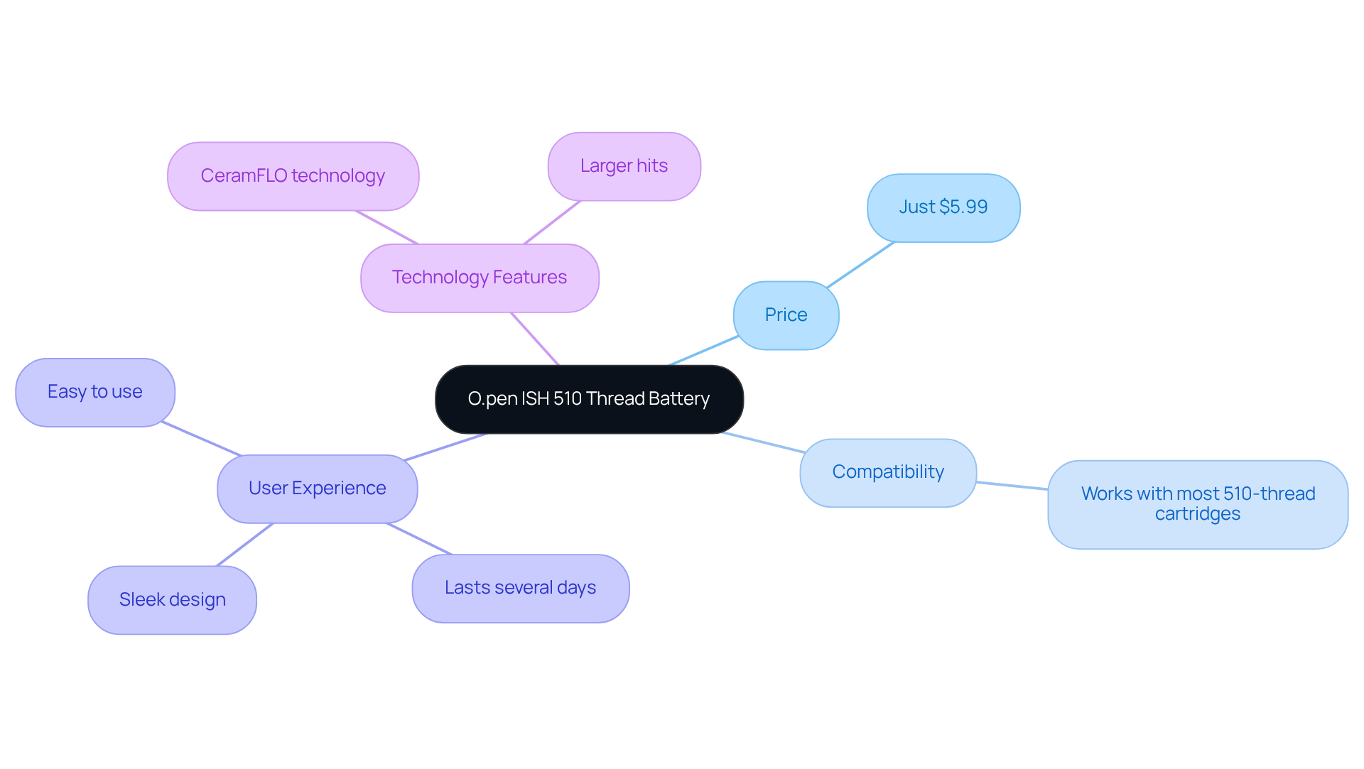 The central node represents the product, and each branch shows a different aspect of what makes this vape pen a great choice. Explore each branch to understand its price, compatibility, user experience, and innovative technology. The central node represents the product, and each branch shows a different aspect of what makes this vape pen a great choice. Explore each branch to understand its price, compatibility, user experience, and innovative technology.