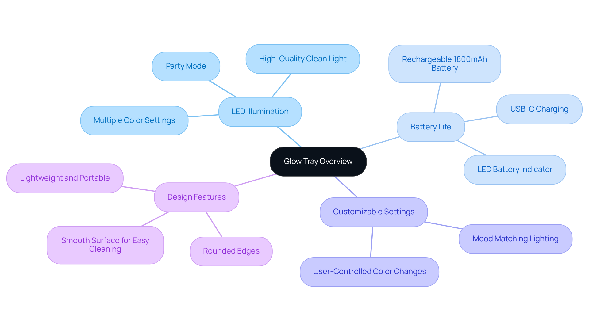 The central node represents the glow tray, while the branches show its key features and benefits. Each color-coded branch highlights a different aspect, making it easy to see how they all connect to enhance the user experience. The central node represents the glow tray, while the branches show its key features and benefits. Each color-coded branch highlights a different aspect, making it easy to see how they all connect to enhance the user experience.
