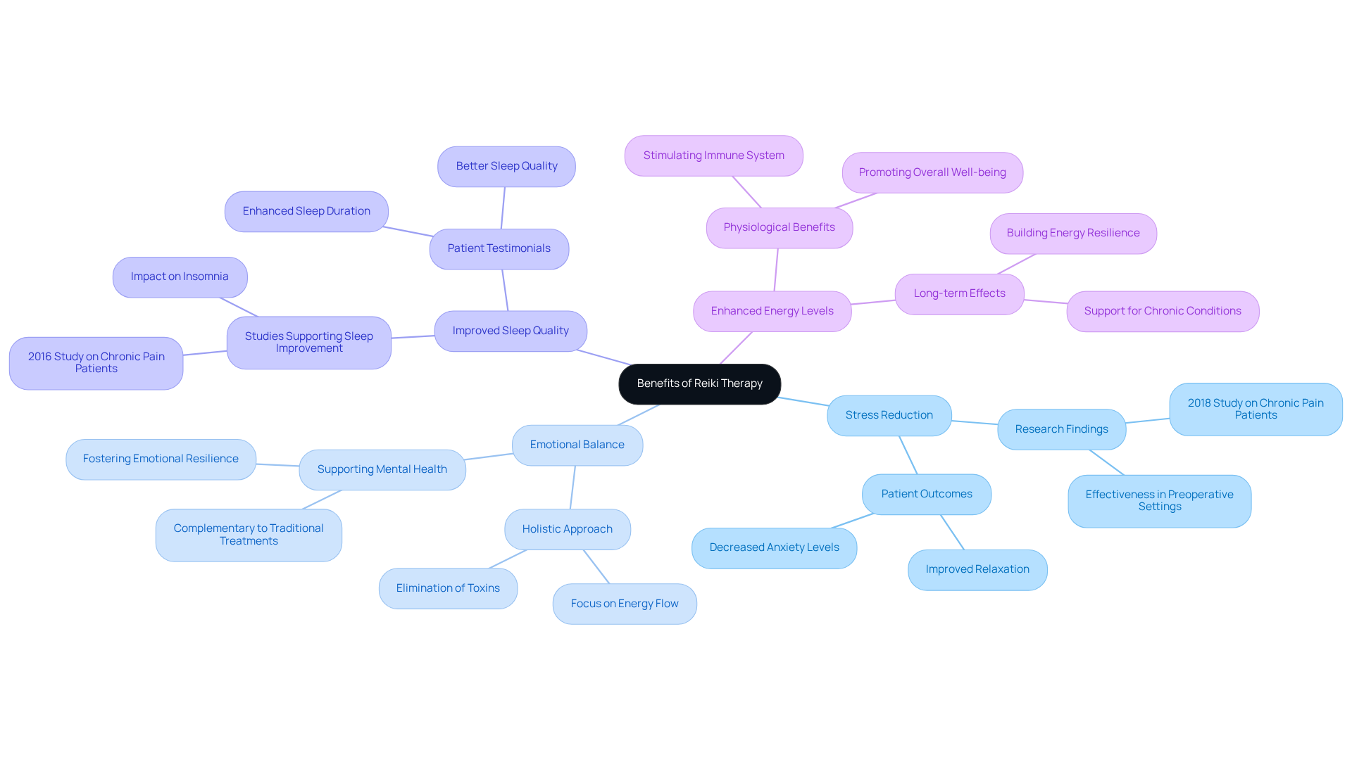 The central node represents Reiki therapy, while the branches show its various benefits. Each sub-branch provides additional details or examples, helping you understand how Reiki can improve different aspects of health and well-being.