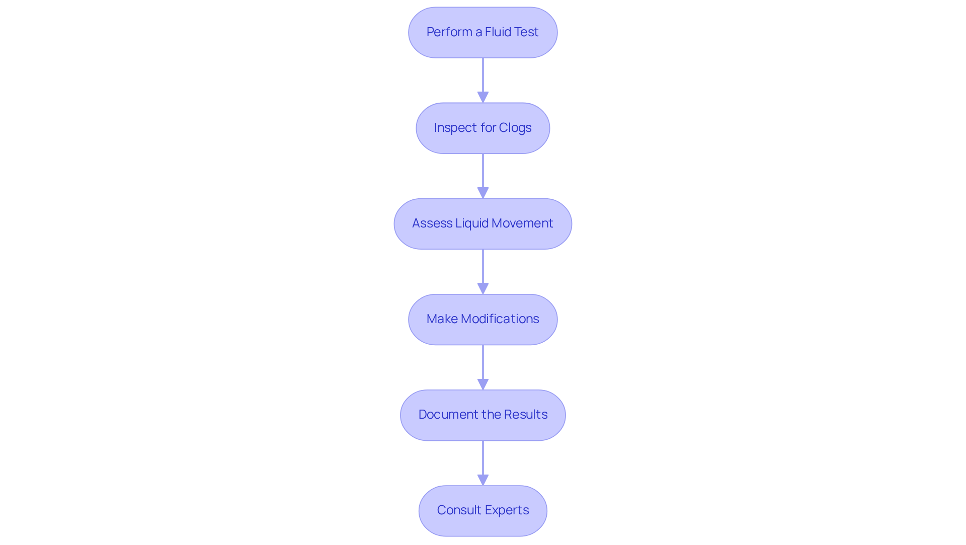 Each box represents a step in the testing process. Follow the arrows to see the order of actions needed to ensure your drainage system works effectively.