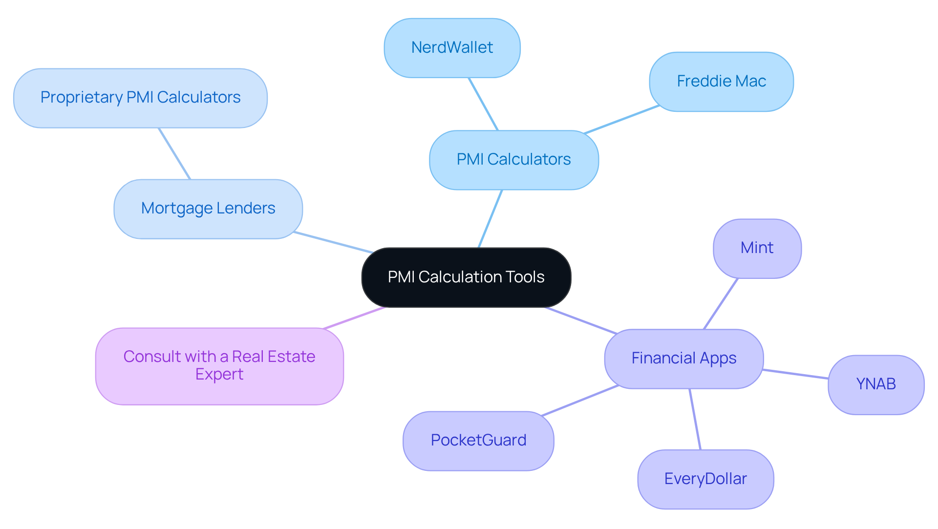 The center shows the main topic of PMI calculation tools, and the branches represent different types of resources available. Each sub-branch provides specific examples or details related to that category.