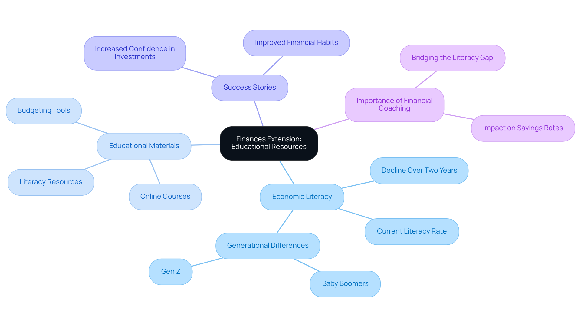 The central node represents Finances Extension's mission, while the branches illustrate how various resources and success stories contribute to improving financial literacy and coaching.
