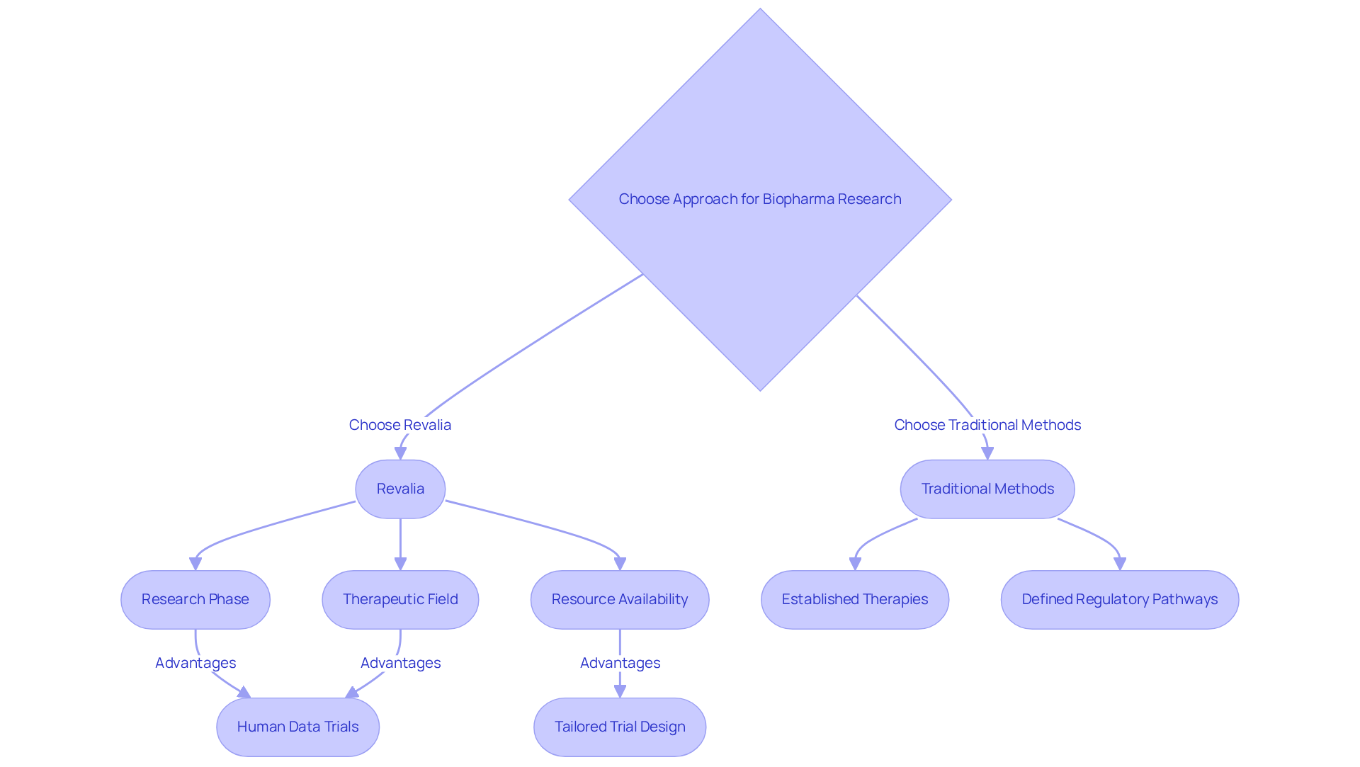 This flowchart guides you through the decision-making process for choosing between Revalia's innovative platform and traditional methods. Follow the branches to see how different factors influence your choice and what advantages each approach offers.