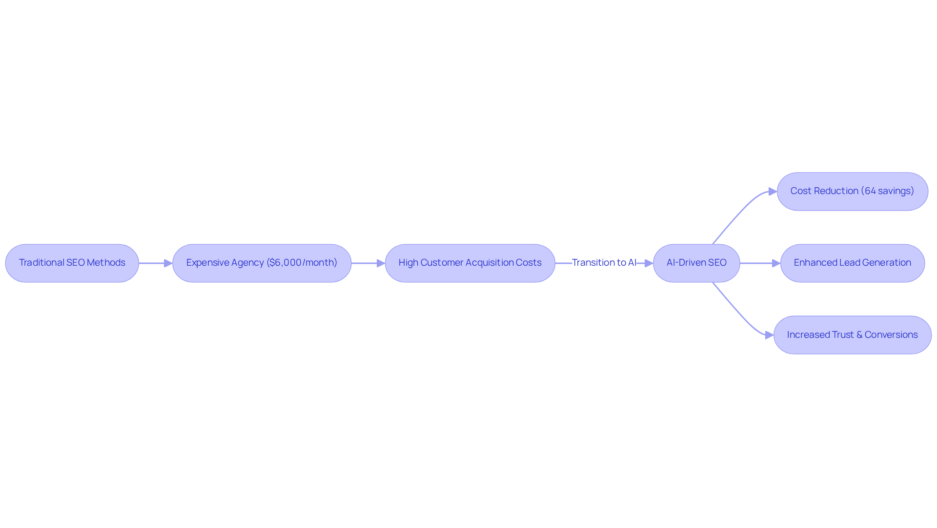The flowchart shows how moving from traditional SEO methods to AI-driven strategies can lead to significant cost savings and improved business outcomes. Each step highlights the transformation and its benefits. The flowchart shows how moving from traditional SEO methods to AI-driven strategies can lead to significant cost savings and improved business outcomes. Each step highlights the transformation and its benefits.