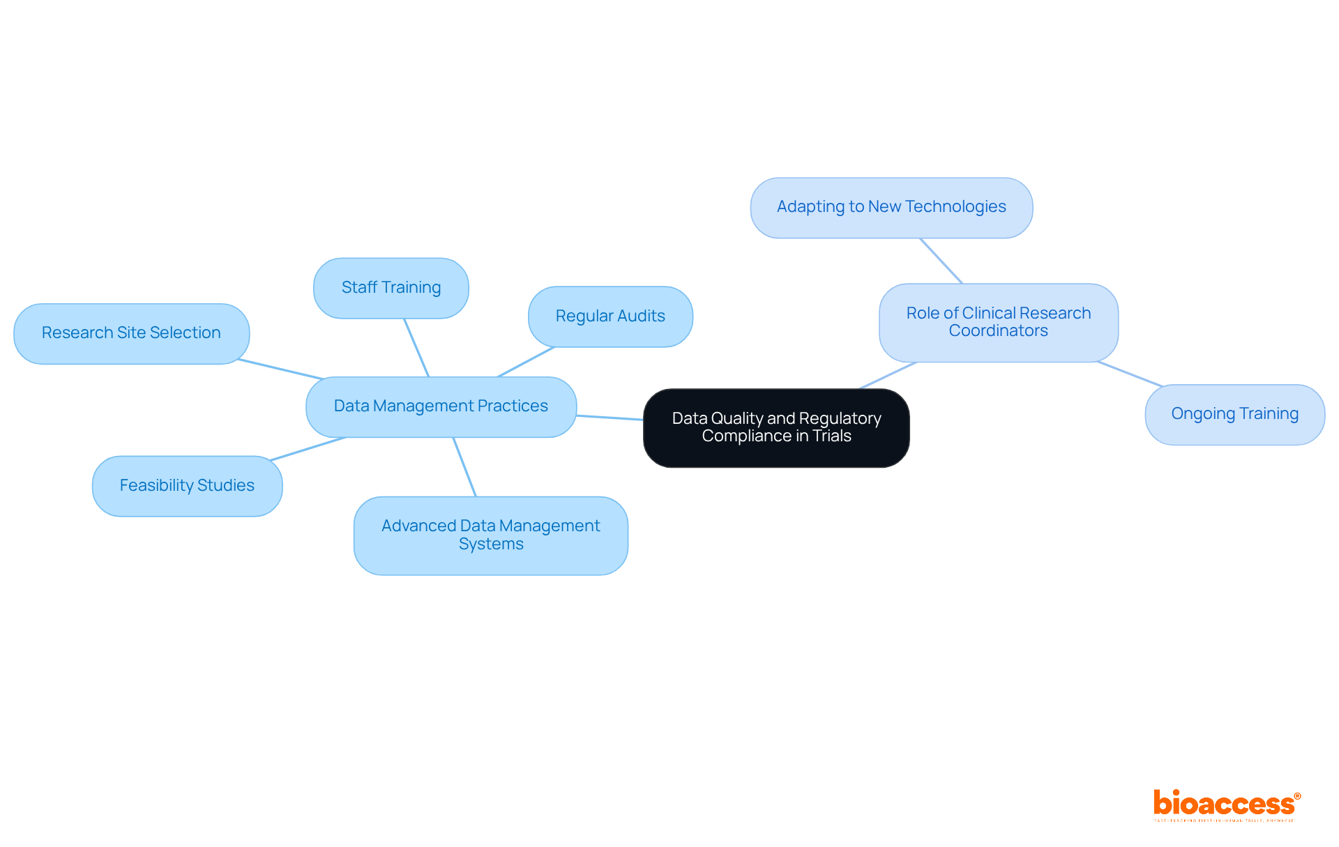 The central node represents the main focus on data quality and compliance, while the branches show the specific practices and roles that support this goal. Each branch helps illustrate how these elements work together to enhance research credibility.