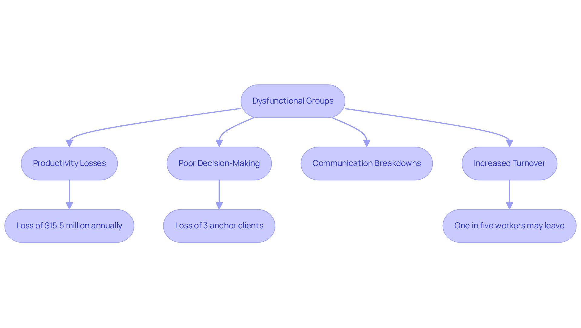 This flowchart illustrates how dysfunctional groups can negatively affect an organization. Start with the central issue of 'Dysfunctional Groups' and follow the arrows to see the various consequences, such as financial losses and increased turnover. Each box highlights a specific impact, helping you understand the broader implications of group dysfunction. This flowchart illustrates how dysfunctional groups can negatively affect an organization. Start with the central issue of 'Dysfunctional Groups' and follow the arrows to see the various consequences, such as financial losses and increased turnover. Each box highlights a specific impact, helping you understand the broader implications of group dysfunction.