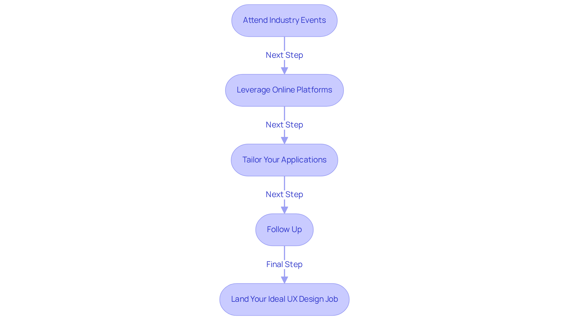 Each box represents a key strategy in the networking and job application process. Follow the arrows to see how each step builds on the previous one, leading you closer to landing your ideal UX design job.