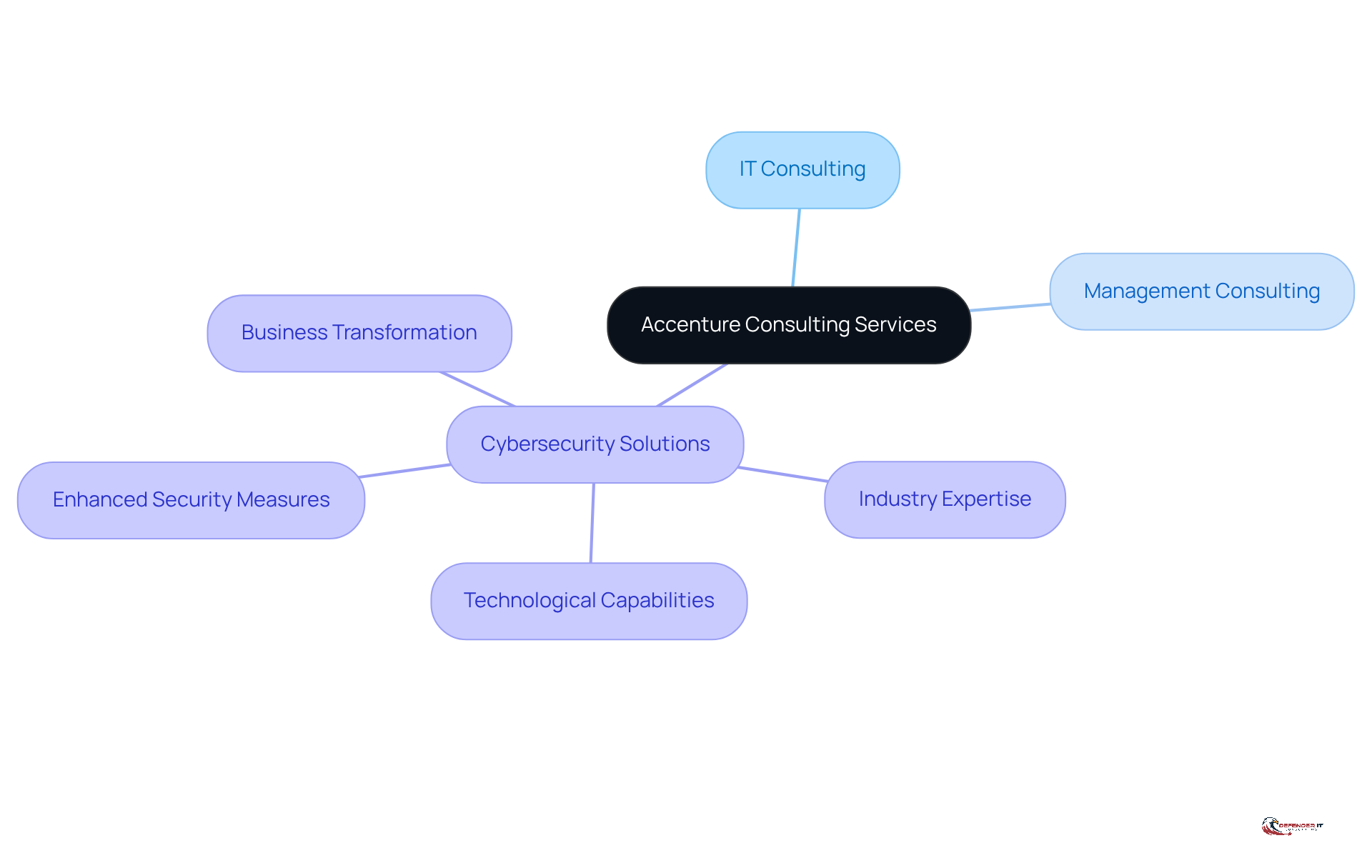 The center represents Accenture's overall consulting services, with branches showing specific areas of focus. Each branch highlights how their expertise and solutions contribute to client success in navigating modern challenges. The center represents Accenture's overall consulting services, with branches showing specific areas of focus. Each branch highlights how their expertise and solutions contribute to client success in navigating modern challenges.