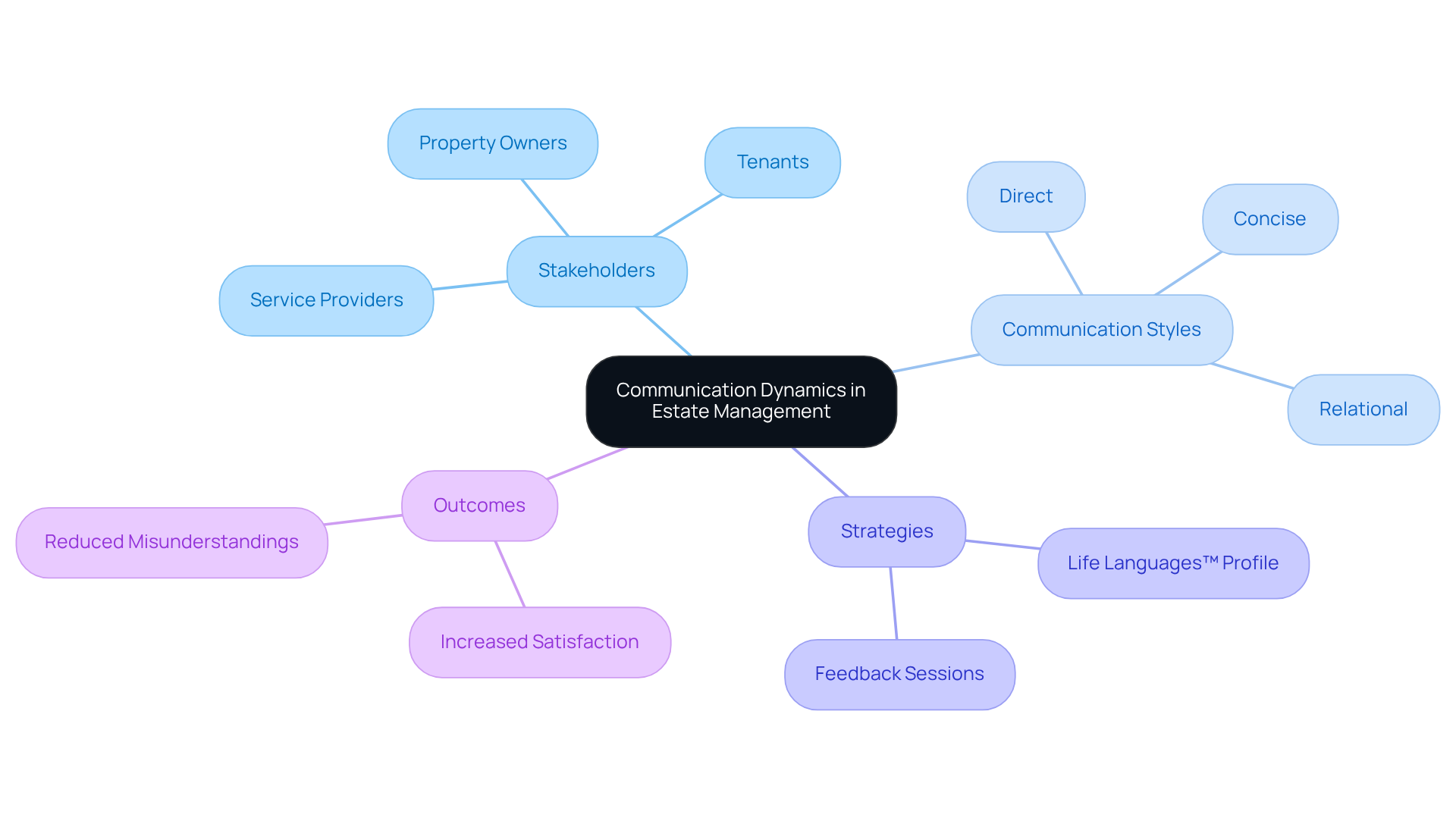 5 Best Communication Strategies for Managing Private Estates Effectively
