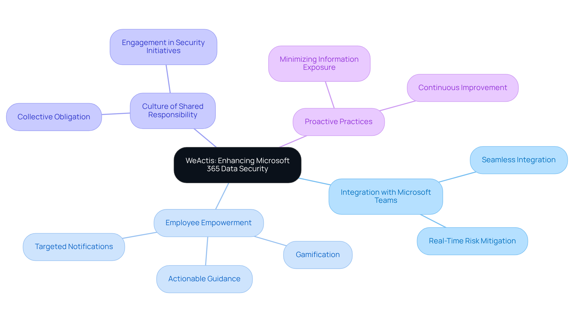 The central node represents WeActis's role in cybersecurity. Each branch shows a key area of focus, and the sub-branches detail specific strategies or benefits that contribute to a more secure environment.