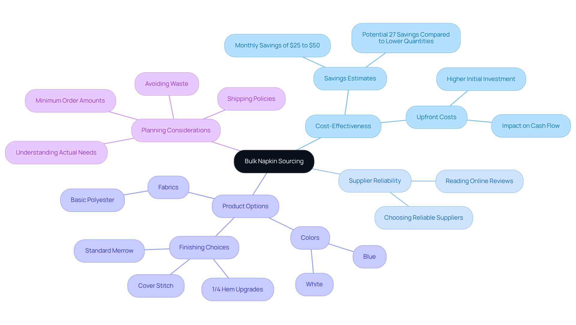 The center shows the main idea of sourcing napkins in bulk. Each branch represents a different aspect of this strategy, helping you see how they all connect and contribute to effective event planning.