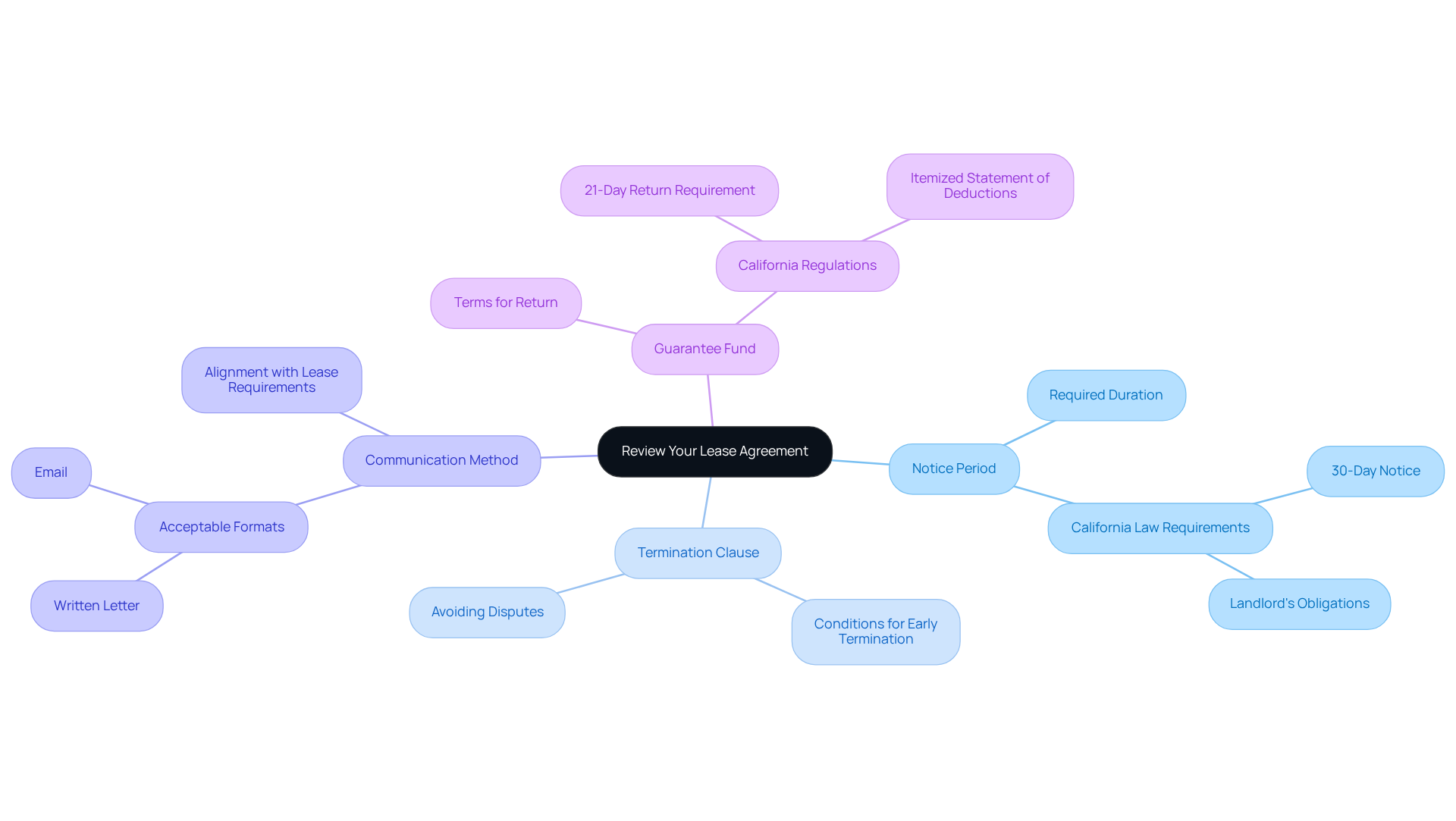 The central node represents the main topic, while the branches show important aspects to consider. Each branch can be explored for more details, helping you understand your lease better.