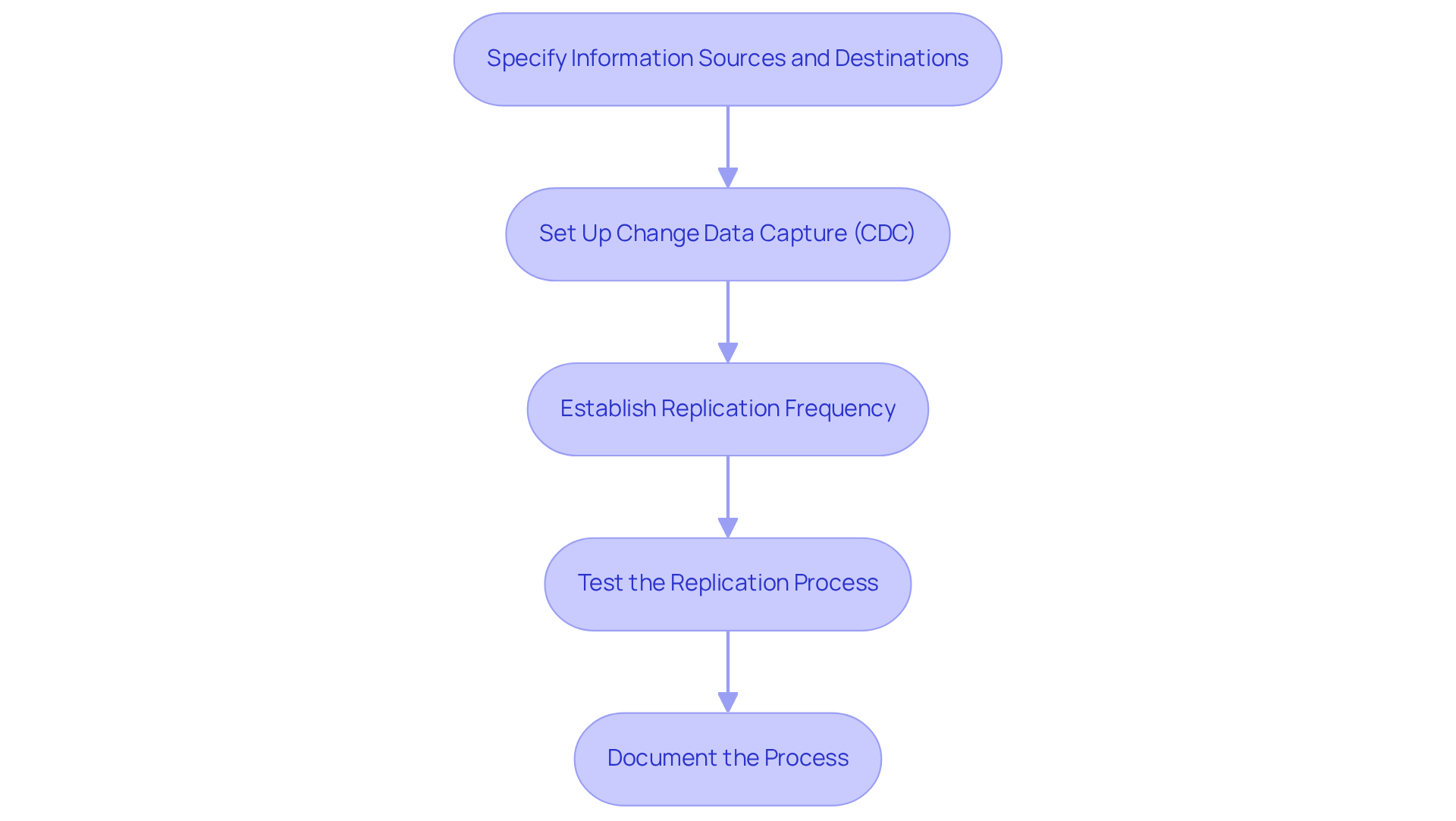 Each box represents a step in the data replication process. Follow the arrows to see how to move from one step to the next, ensuring a smooth implementation.