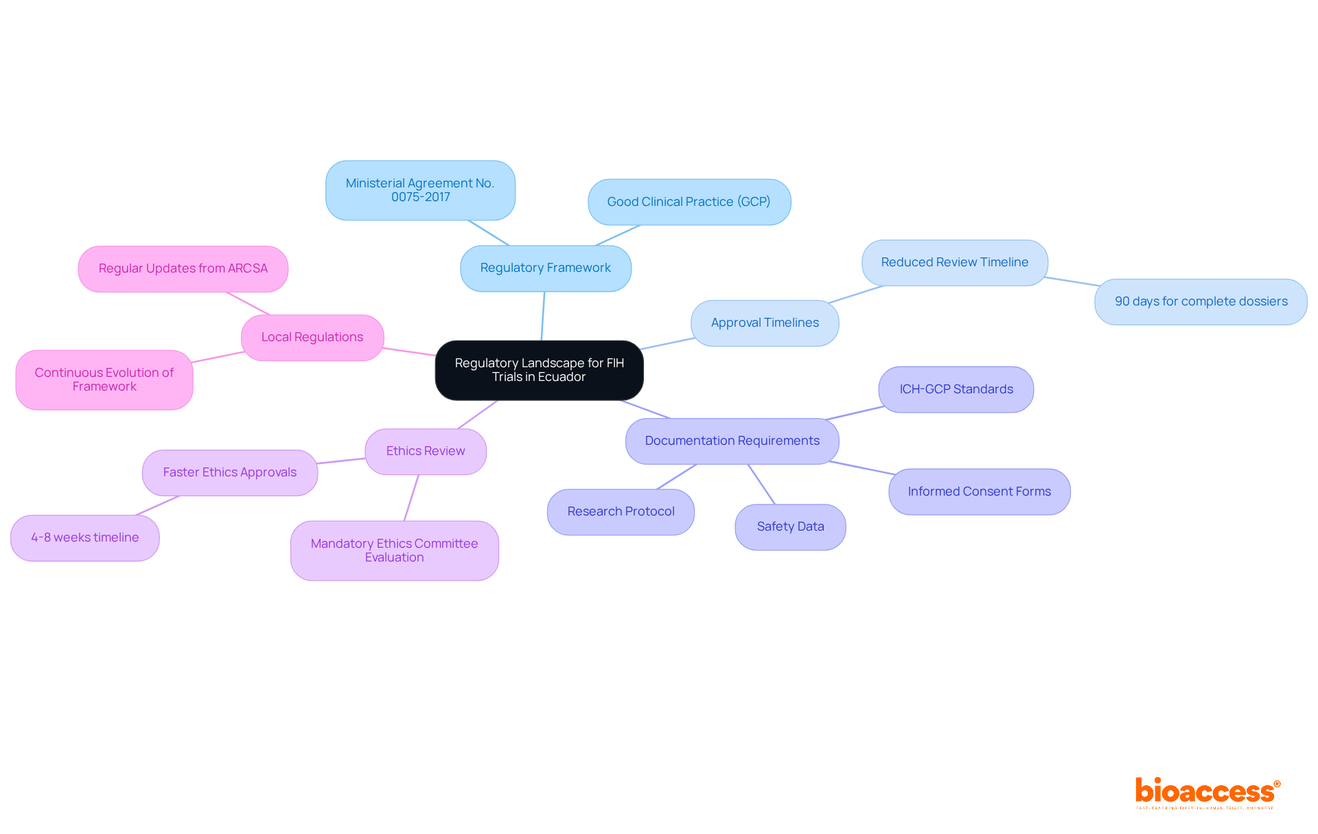 This mindmap starts with the central theme of regulatory compliance for clinical trials in Ecuador. Each branch represents a key aspect of the regulatory landscape, and the sub-branches provide more detailed information. Follow the branches to understand how each component connects to the overall process of conducting clinical trials. This mindmap starts with the central theme of regulatory compliance for clinical trials in Ecuador. Each branch represents a key aspect of the regulatory landscape, and the sub-branches provide more detailed information. Follow the branches to understand how each component connects to the overall process of conducting clinical trials.