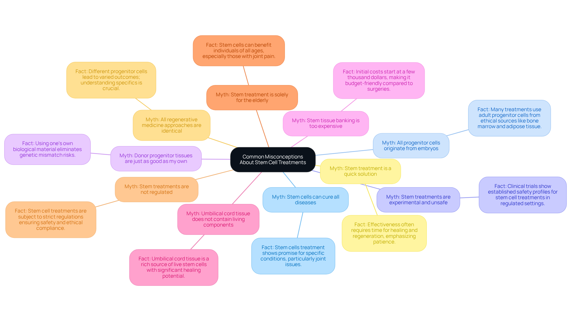 This mindmap helps you navigate through common myths about stem cell treatments. Each branch represents a myth, and the sub-branches provide the facts that clarify and debunk those myths. Follow the branches to understand the truth behind each misconception!