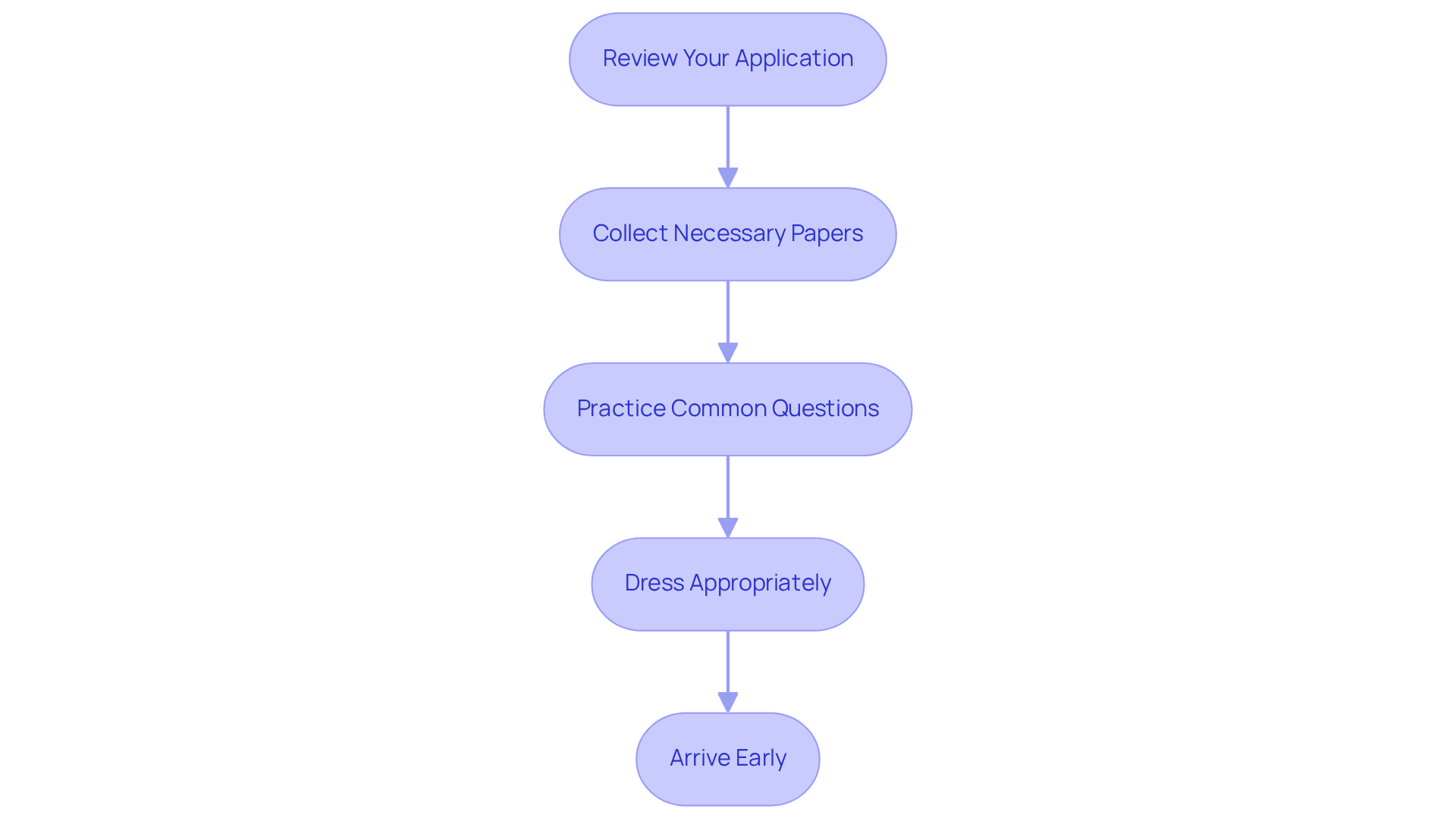 Each box represents a step you should take to prepare for your interview. Follow the arrows to see the order in which you should complete these steps for the best preparation.