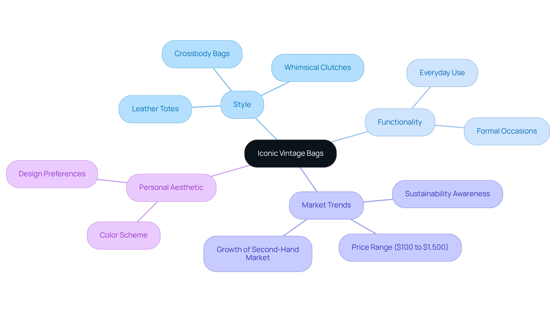 The central node represents iconic vintage bags, with branches indicating style, functionality, market trends, and personal aesthetic. Colors differentiate each main category.