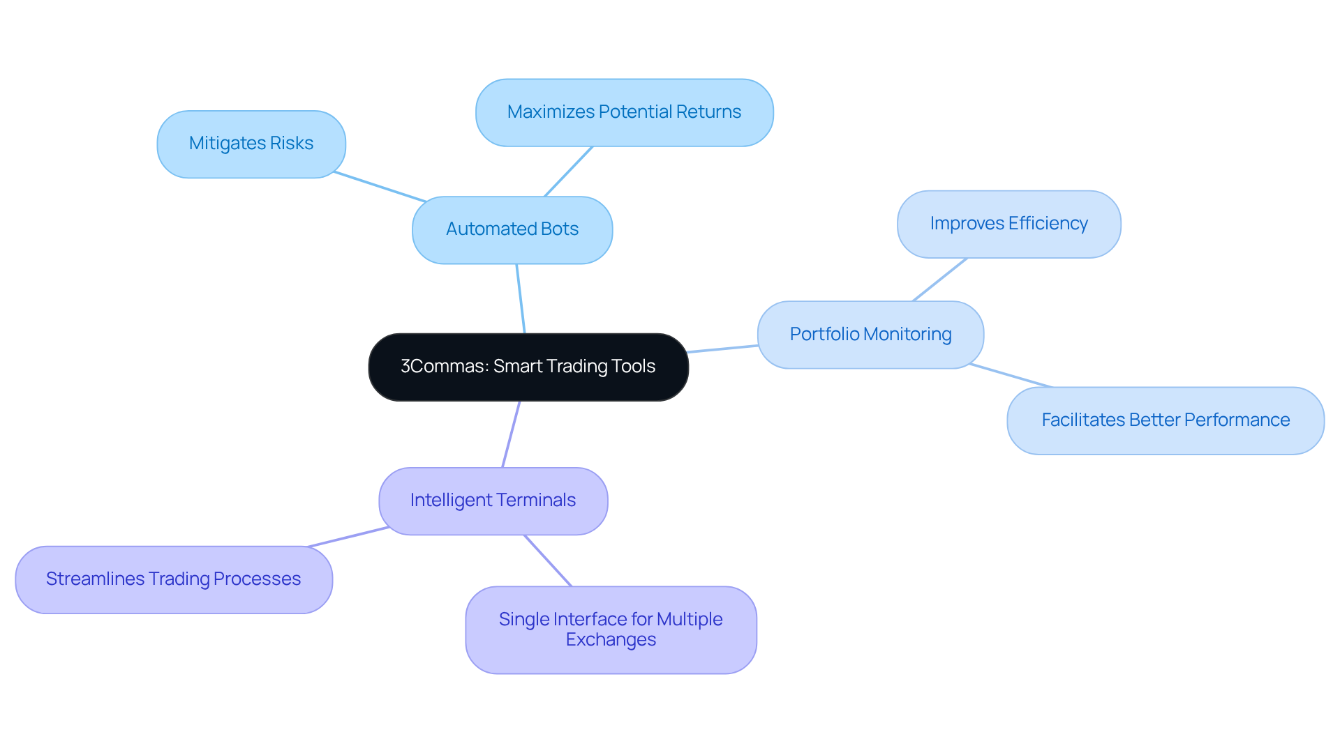 Start at the center with 3Commas, then follow the branches to explore each feature and its benefits. This layout helps you see how these tools work together to improve your investing experience.
