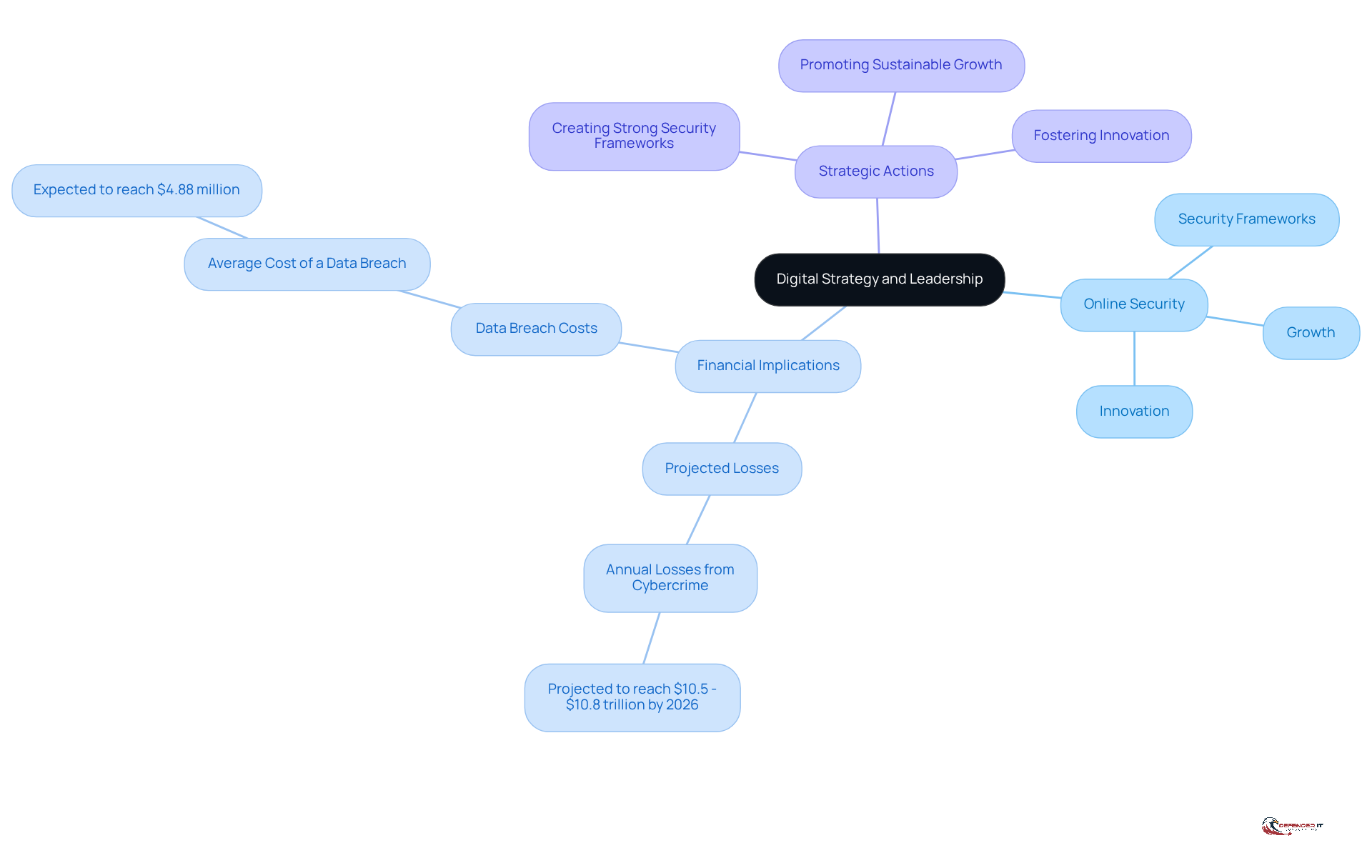 This mindmap starts with the core idea of digital strategy and leadership at the center. From there, you can explore how online security plays a crucial role, the financial risks involved, and the strategic actions organizations can take to protect themselves. Each branch represents a different aspect of the discussion, helping you see how everything connects. This mindmap starts with the core idea of digital strategy and leadership at the center. From there, you can explore how online security plays a crucial role, the financial risks involved, and the strategic actions organizations can take to protect themselves. Each branch represents a different aspect of the discussion, helping you see how everything connects.