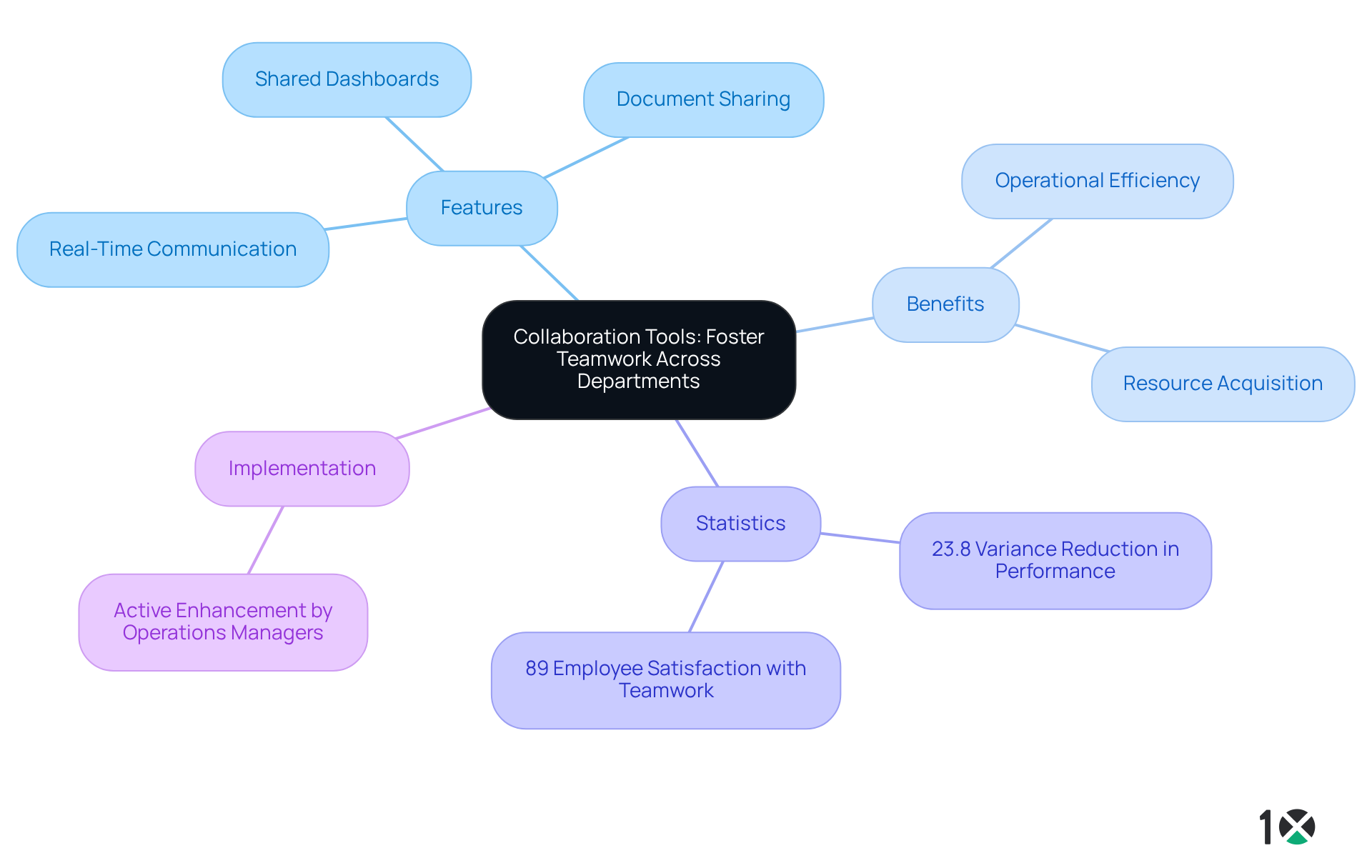 Start with the central concept of collaboration tools and explore each branch to discover the features, benefits, and important statistics that highlight their impact on teamwork and operational efficiency.