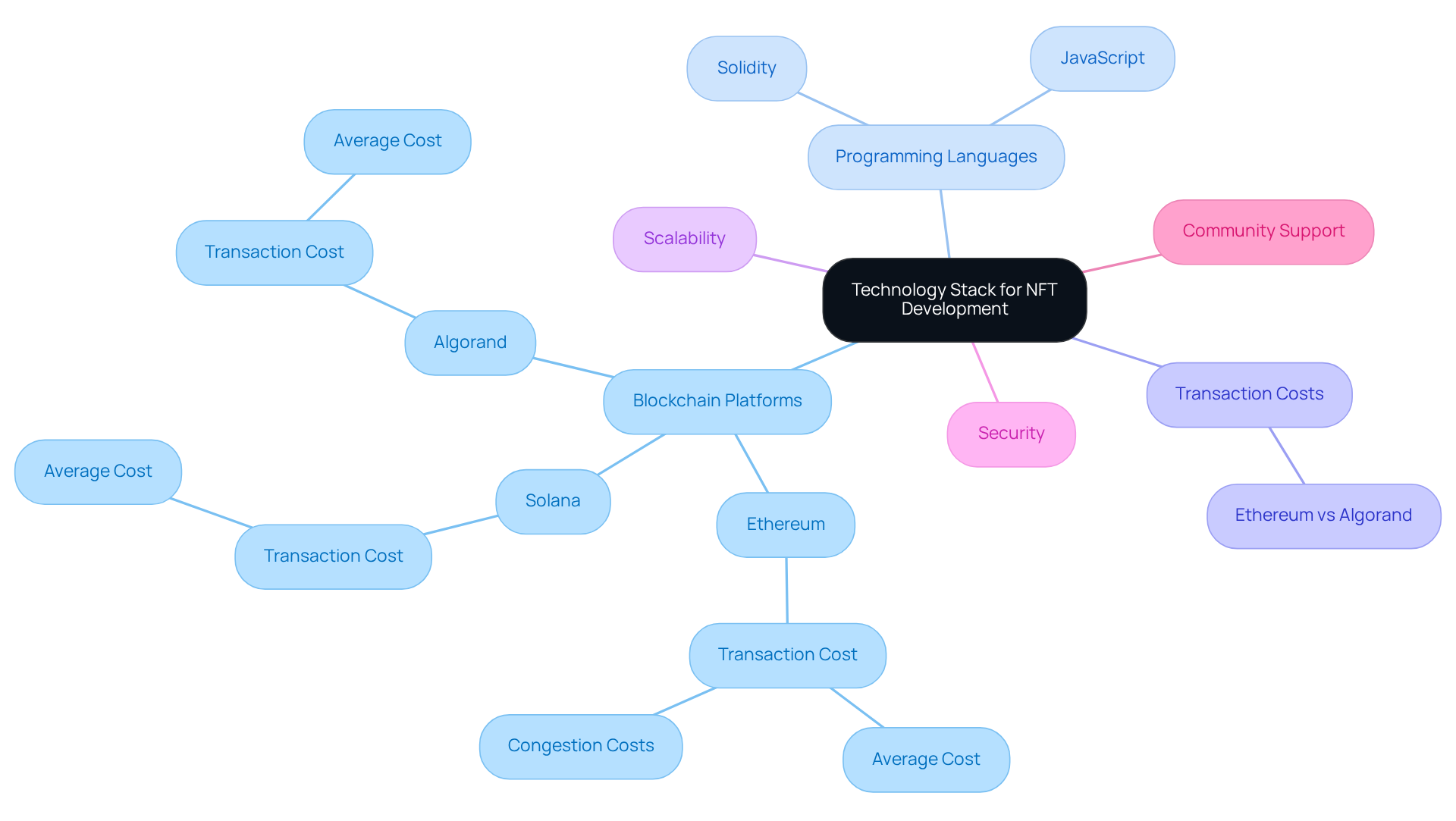 The central node represents the main topic, while branches show the key considerations and examples related to selecting the right technology stack. Each branch helps you understand the factors that influence your choice. The central node represents the main topic, while branches show the key considerations and examples related to selecting the right technology stack. Each branch helps you understand the factors that influence your choice.
