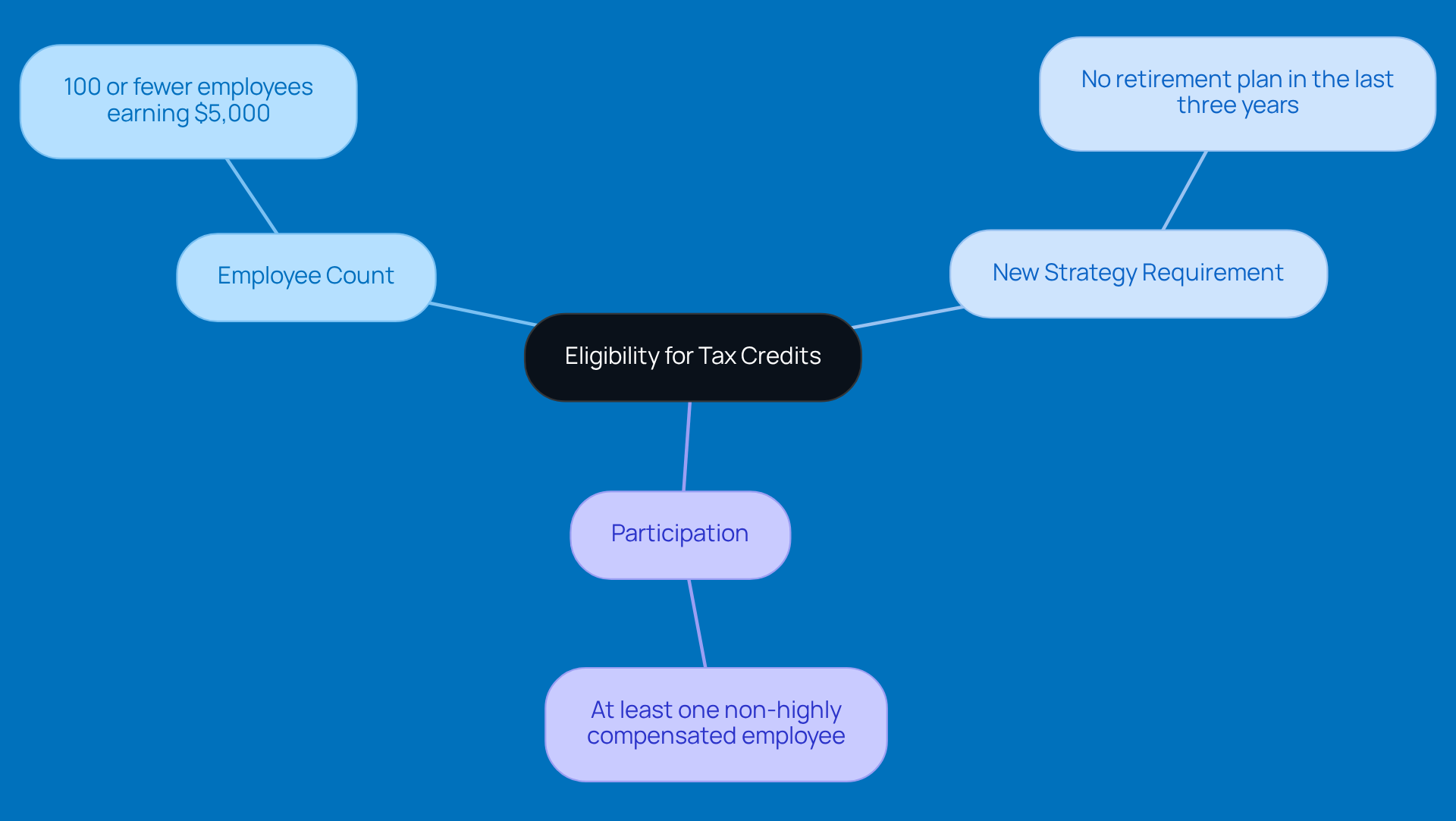 The central node shows the main topic, and the branches detail the specific criteria you need to meet. Each branch represents a different requirement, making it easy to see what you need to check off.