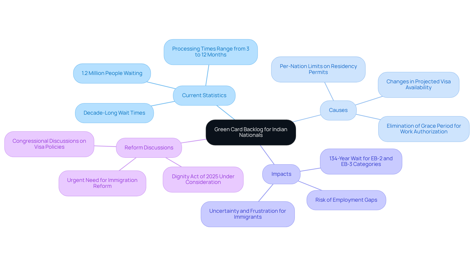 The center node shows the main issue, while branches illustrate various related aspects like how many people are affected, the reasons for the backlog, its impacts, and ongoing discussions about reforms. Each branch helps to clarify and connect these important points.
