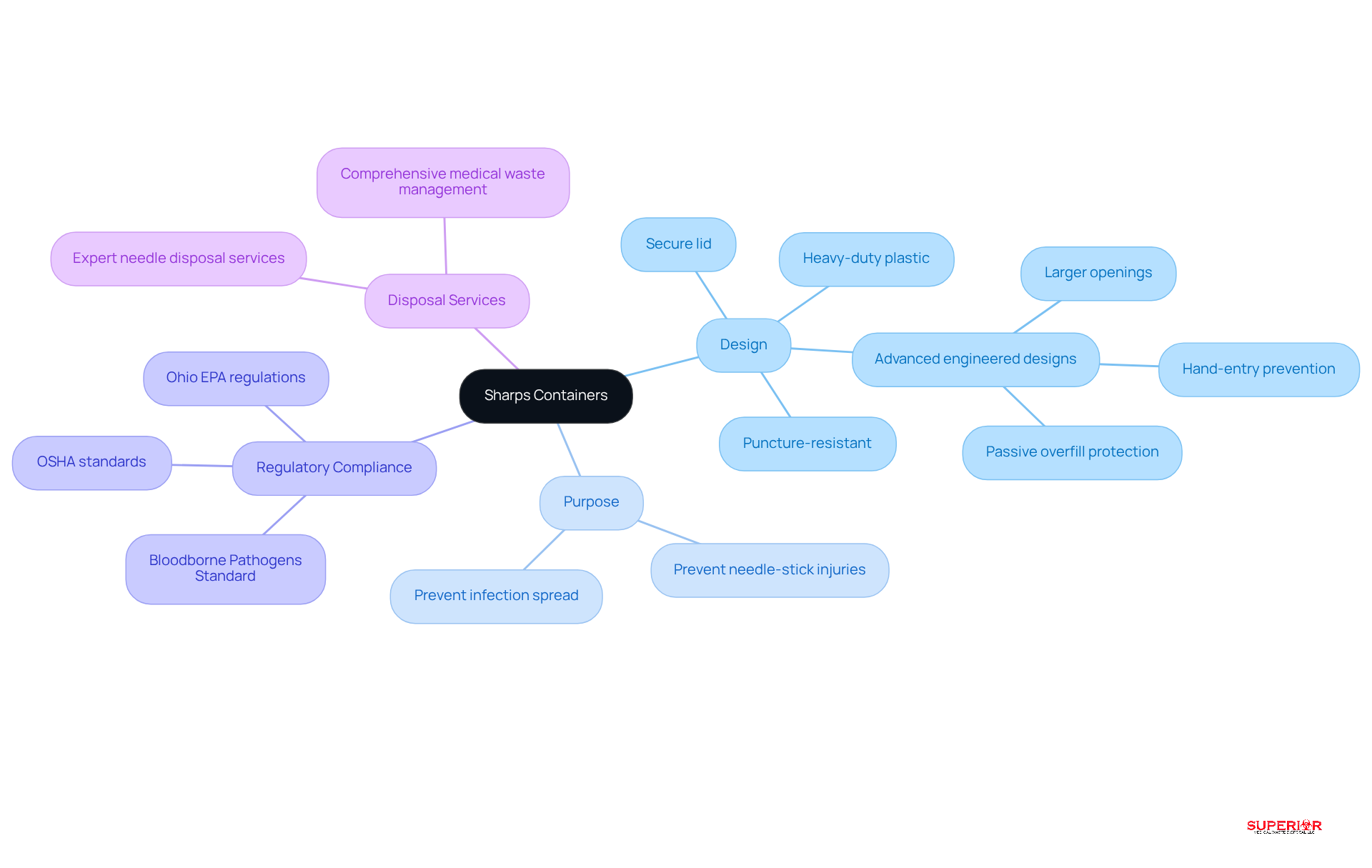 The central node represents sharps containers, with branches showing their design features, purposes, compliance requirements, and disposal services. Each branch helps you understand how these elements connect to ensure safety in healthcare. The central node represents sharps containers, with branches showing their design features, purposes, compliance requirements, and disposal services. Each branch helps you understand how these elements connect to ensure safety in healthcare.