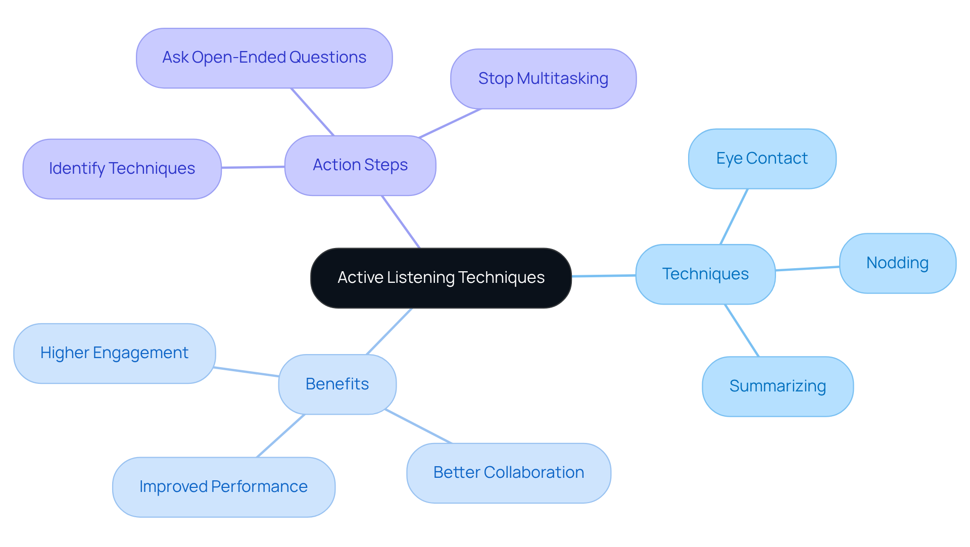 The center shows the main idea of active listening, with branches leading to techniques, benefits, and actions you can take. Each branch helps you see how to improve your listening skills and why it matters. The center shows the main idea of active listening, with branches leading to techniques, benefits, and actions you can take. Each branch helps you see how to improve your listening skills and why it matters.