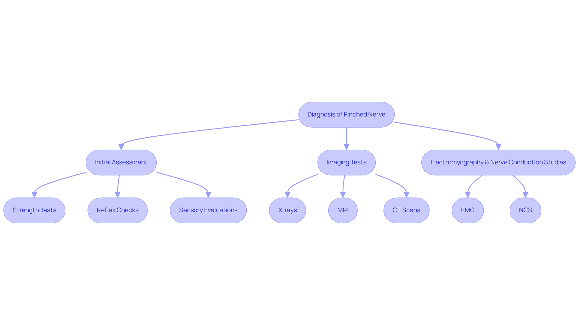 This flowchart guides you through the steps a doctor takes to diagnose a pinched nerve. Start at the top with the overall diagnosis, then follow the arrows to see the initial assessments, imaging tests, and specialized studies involved. Each box represents a key step in understanding your condition. This flowchart guides you through the steps a doctor takes to diagnose a pinched nerve. Start at the top with the overall diagnosis, then follow the arrows to see the initial assessments, imaging tests, and specialized studies involved. Each box represents a key step in understanding your condition.