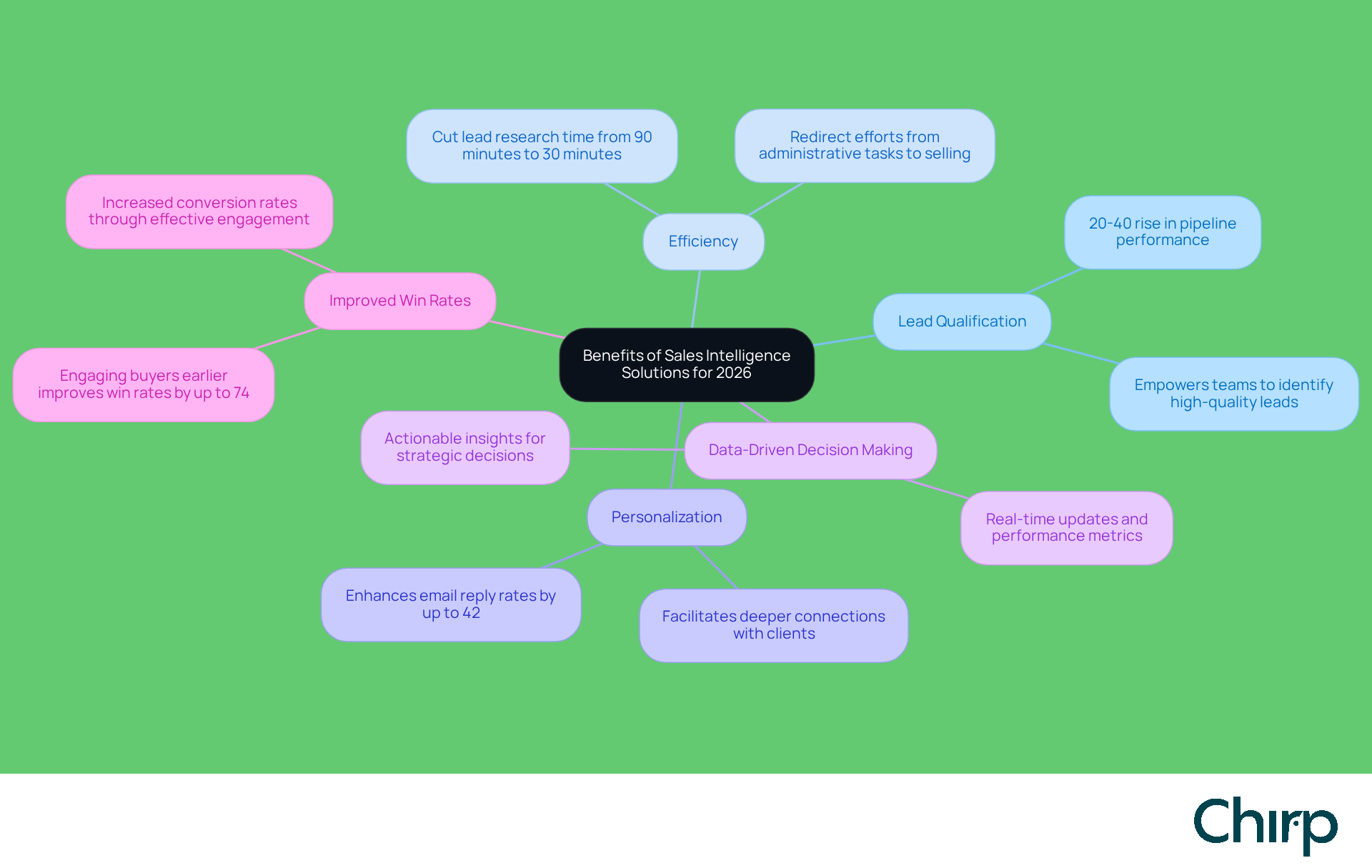 The central node represents the overall theme of sales intelligence solutions. Each branch highlights a specific benefit, and the sub-branches provide detailed insights or statistics that illustrate how these benefits manifest in real-world scenarios.