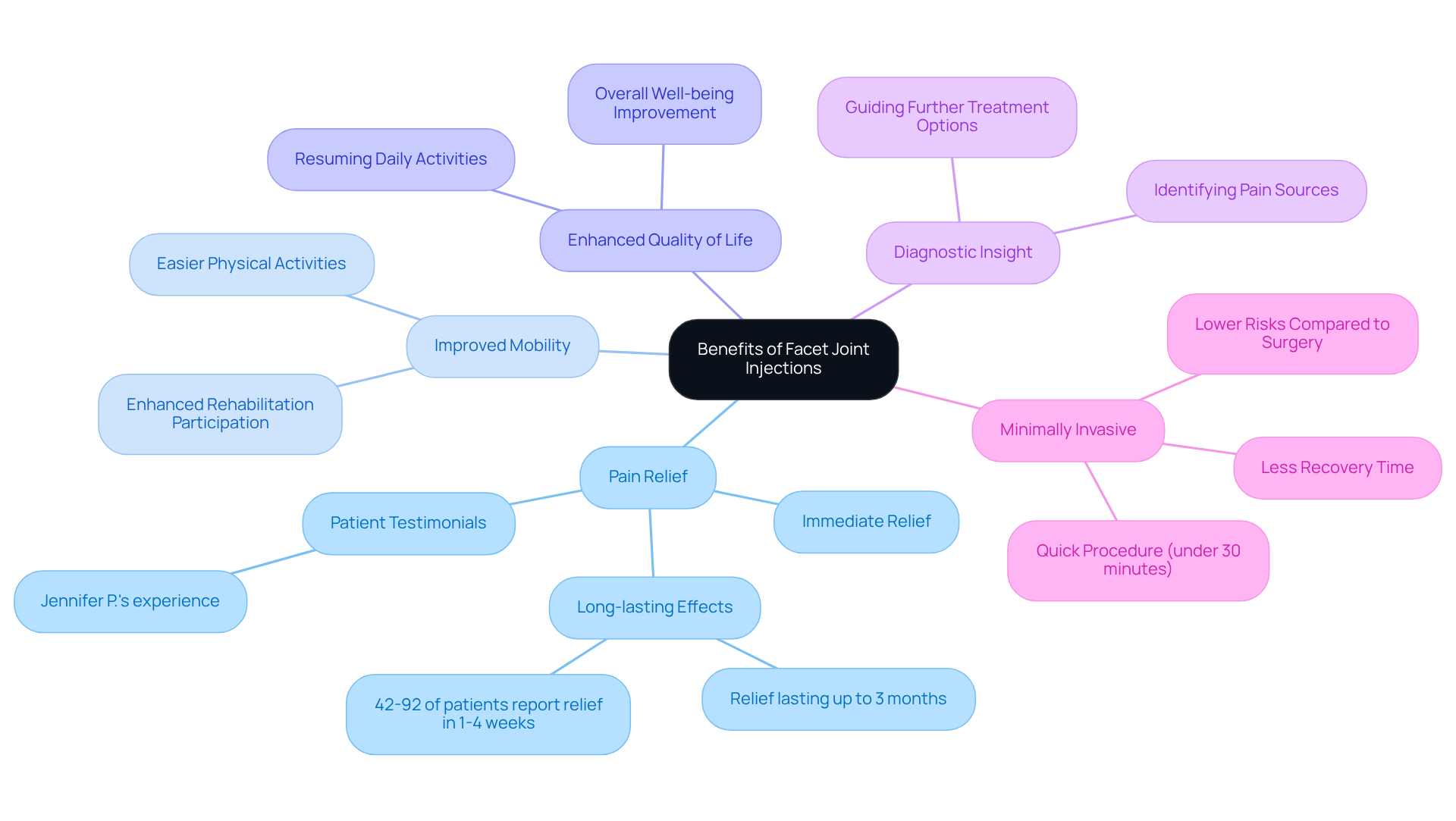 This mindmap shows the various advantages of facet joint injections. Each branch represents a key benefit, and the sub-branches provide more details or examples. Follow the branches to see how these benefits contribute to better pain management and overall well-being. This mindmap shows the various advantages of facet joint injections. Each branch represents a key benefit, and the sub-branches provide more details or examples. Follow the branches to see how these benefits contribute to better pain management and overall well-being.