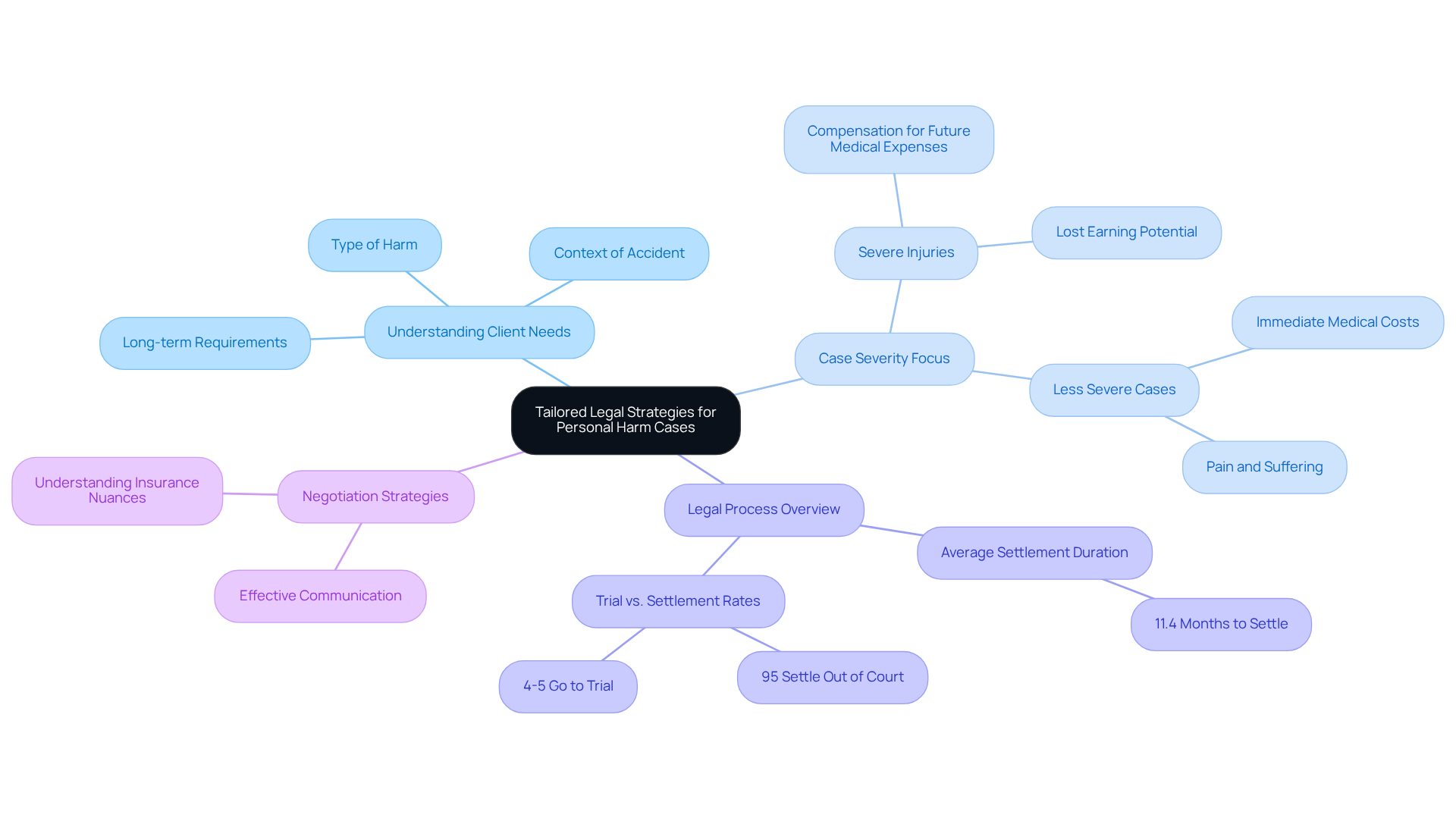 This mindmap illustrates how personal harm cases are approached by lawyers. Start at the center with the main idea, then explore the branches to see how each aspect of a case is considered, from understanding client needs to the strategies used based on case severity.